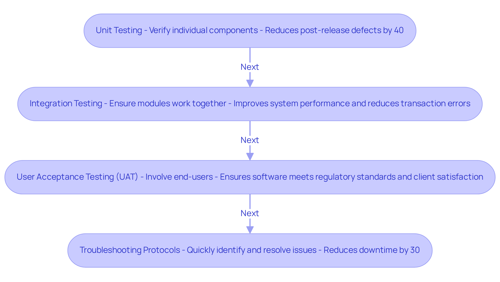 This flowchart outlines the steps to ensure your software is reliable. Each box represents a stage in the testing process, showing what to do and why it's important. Follow the arrows to see how each step leads to the next, helping you build a robust application. This flowchart outlines the steps to ensure your software is reliable. Each box represents a stage in the testing process, showing what to do and why it's important. Follow the arrows to see how each step leads to the next, helping you build a robust application.