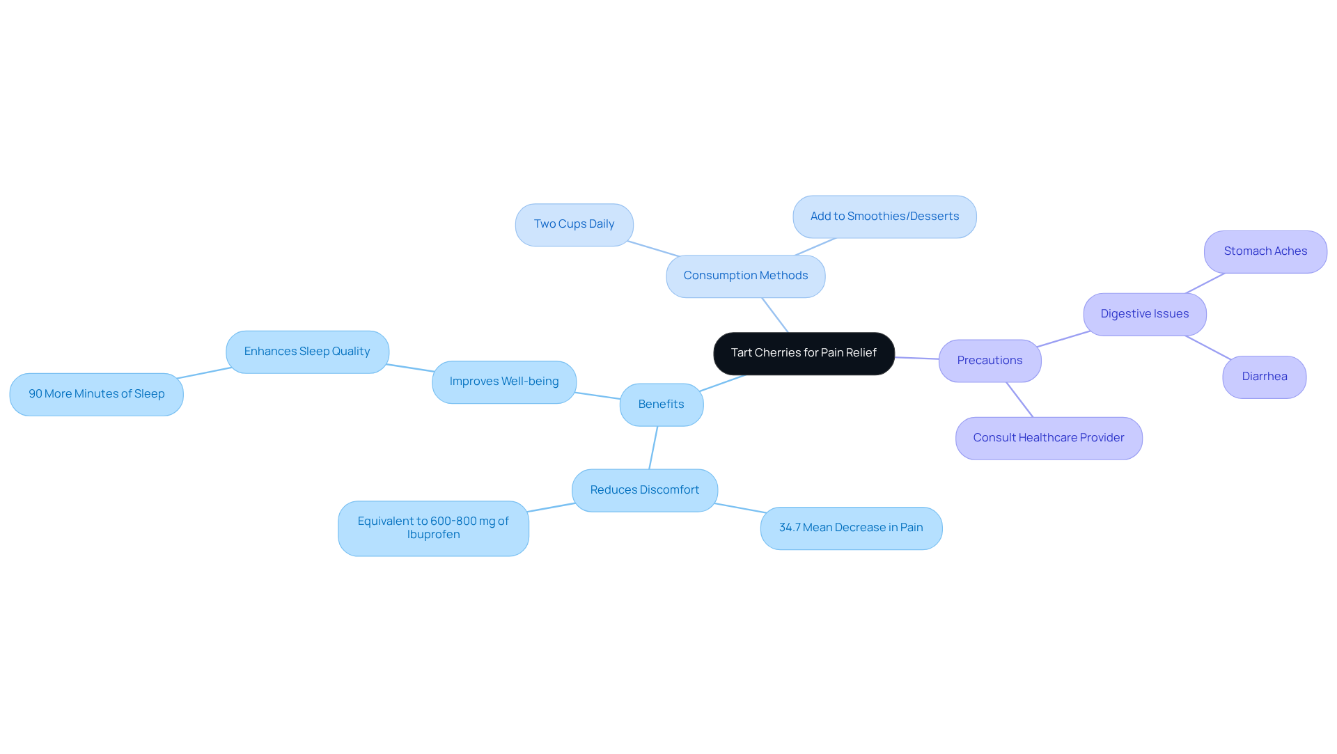 This mindmap shows how tart cherries can help with pain relief. Start at the center with the main idea, then follow the branches to see the benefits, how to consume them, and important precautions to keep in mind.