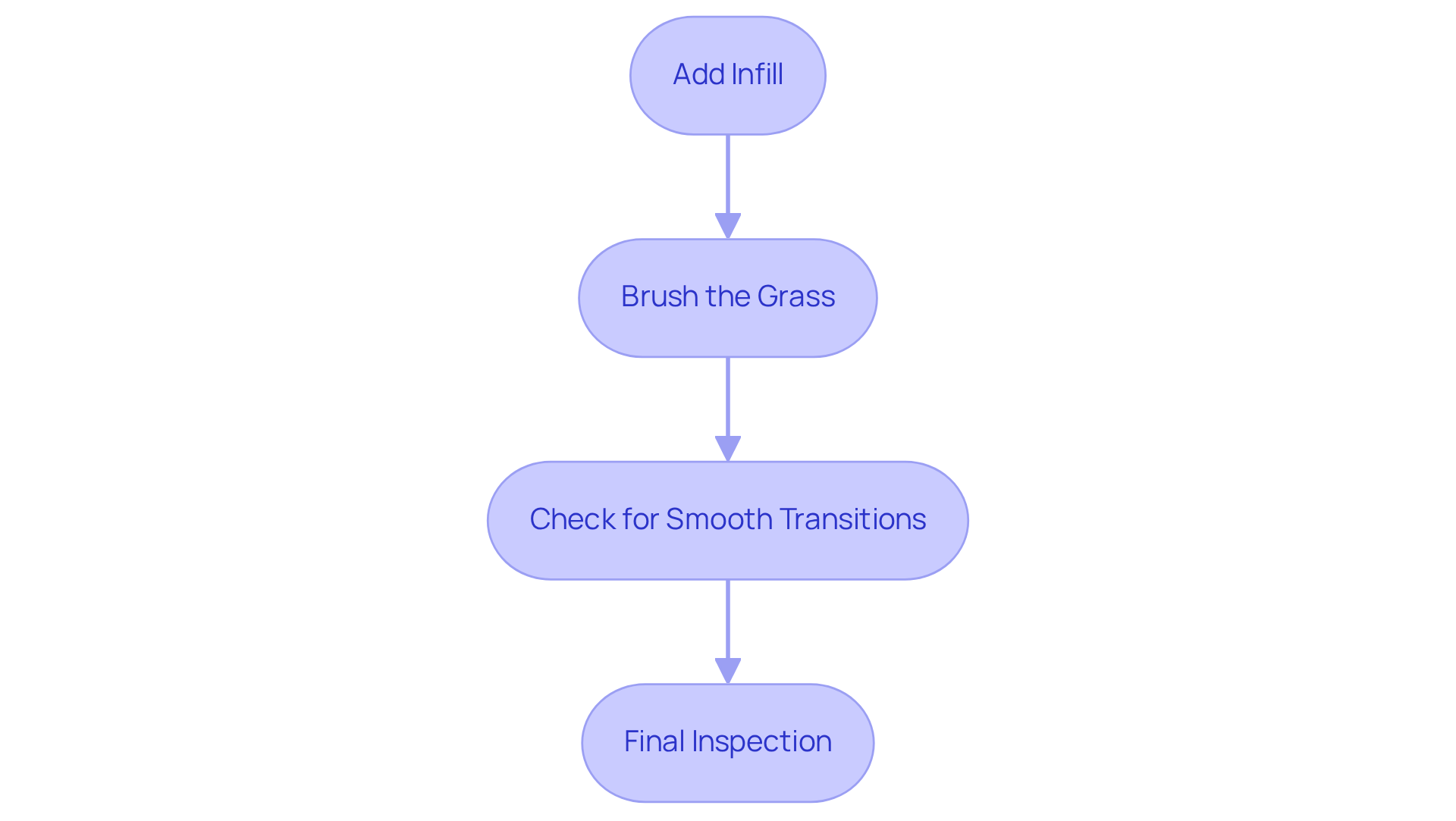 Each box represents a step in the installation process. Follow the arrows to see how to move from adding infill to the final inspection, ensuring a smooth and professional finish.