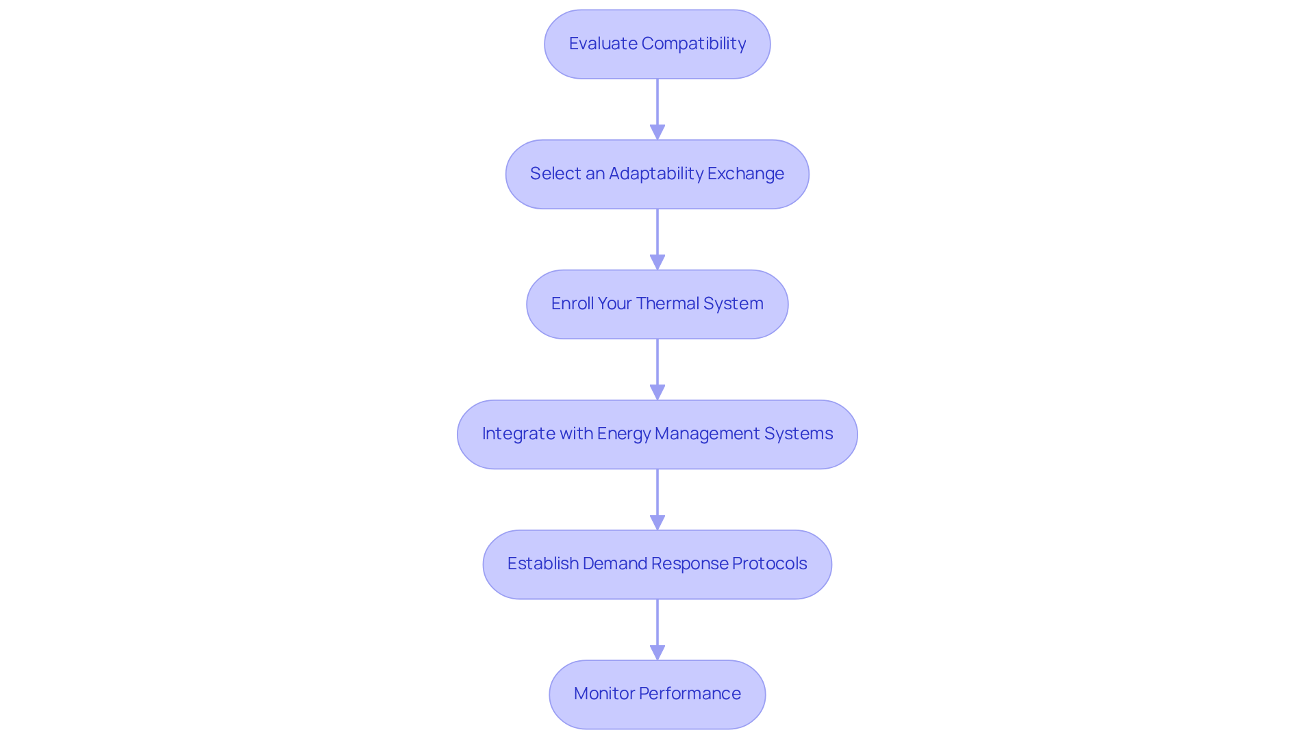 Each box represents a step in the process of connecting your heat pump. Follow the arrows to see how each step leads to the next, helping you navigate the integration smoothly.