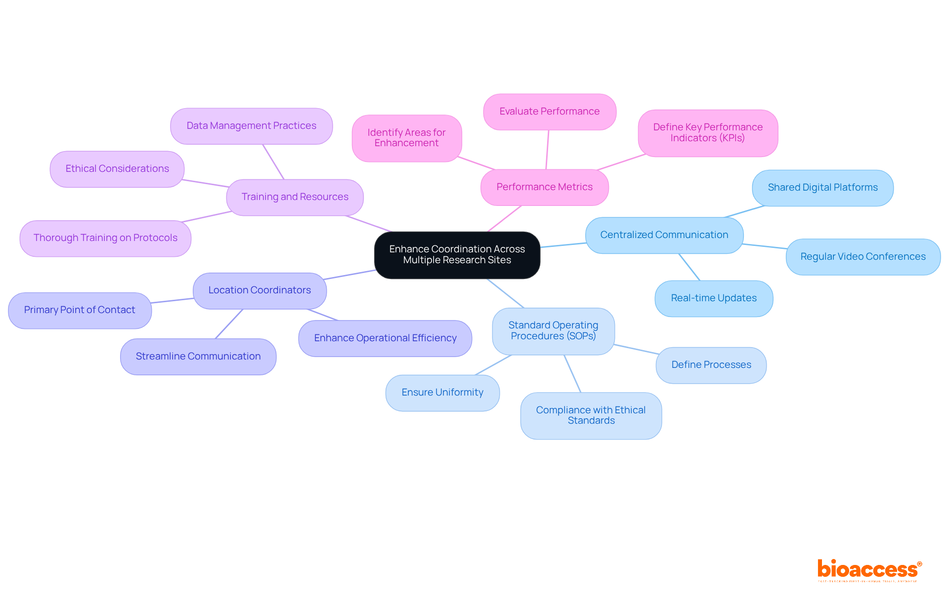 The central node represents the main goal, while each branch shows a strategy to achieve it. Sub-points provide additional details about each strategy, making it easy to understand how they contribute to better coordination.