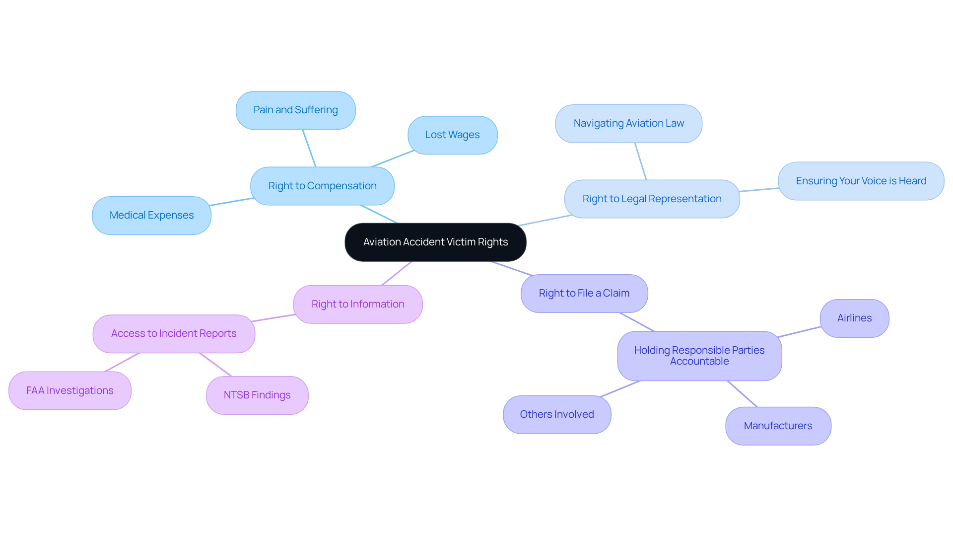 This mindmap shows the rights you have if you've been involved in an aviation accident. Each branch represents a specific right, and you can follow the branches to see what each right means and how it can help you.