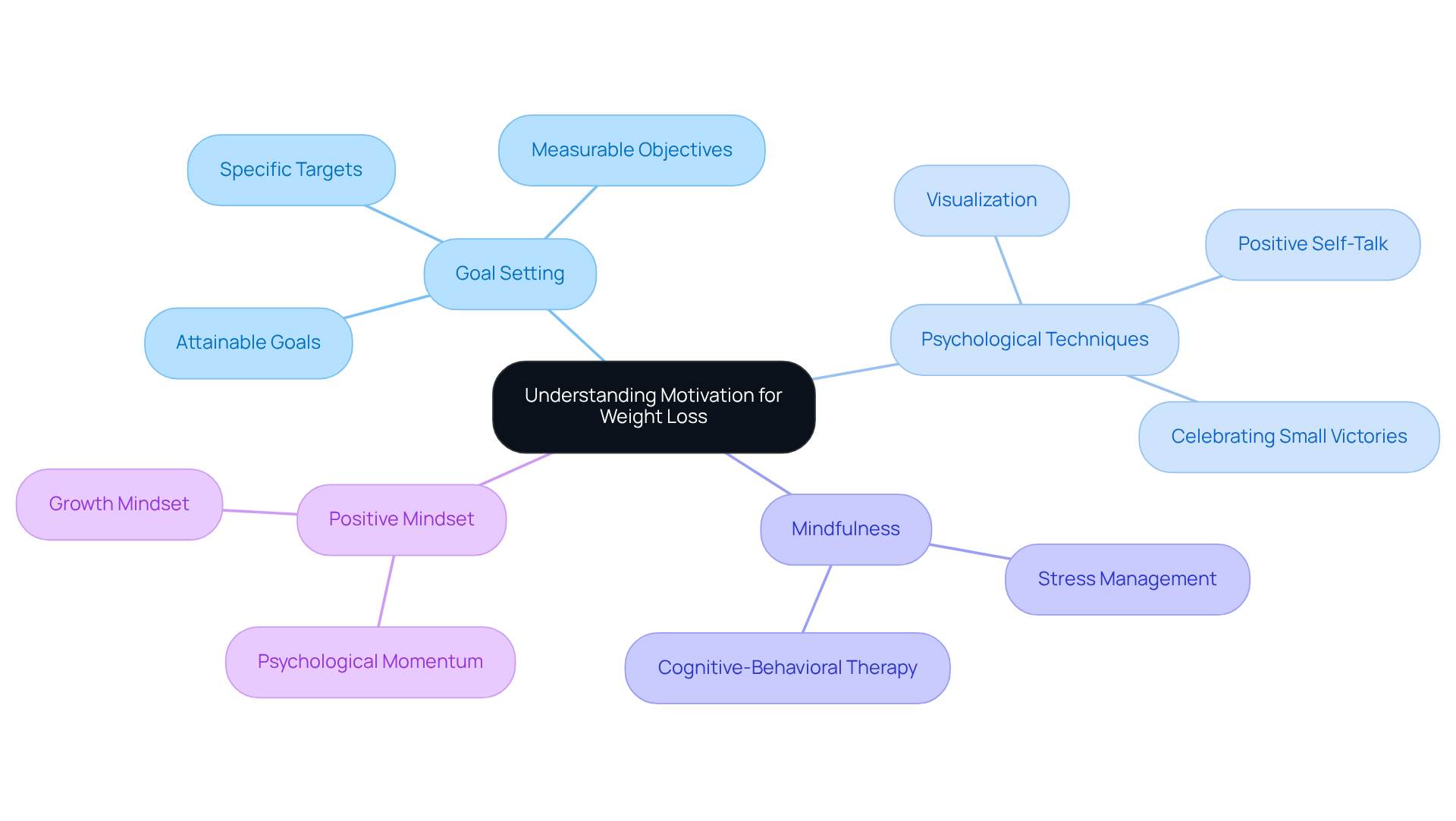 This mindmap illustrates the various strategies and techniques that can enhance motivation for weight loss. Start at the center with the main theme, then explore each branch to see how different concepts connect and support your journey towards achieving your health goals. This mindmap illustrates the various strategies and techniques that can enhance motivation for weight loss. Start at the center with the main theme, then explore each branch to see how different concepts connect and support your journey towards achieving your health goals.