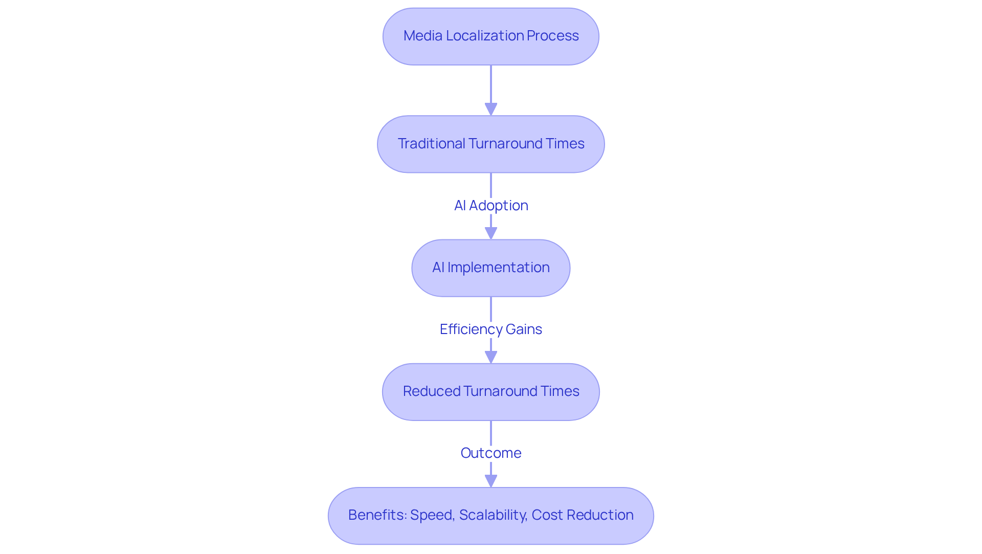 This flowchart shows how AI technology transforms the media localization process. Each step illustrates how traditional methods evolve into faster, more efficient practices, leading to significant benefits for organizations.