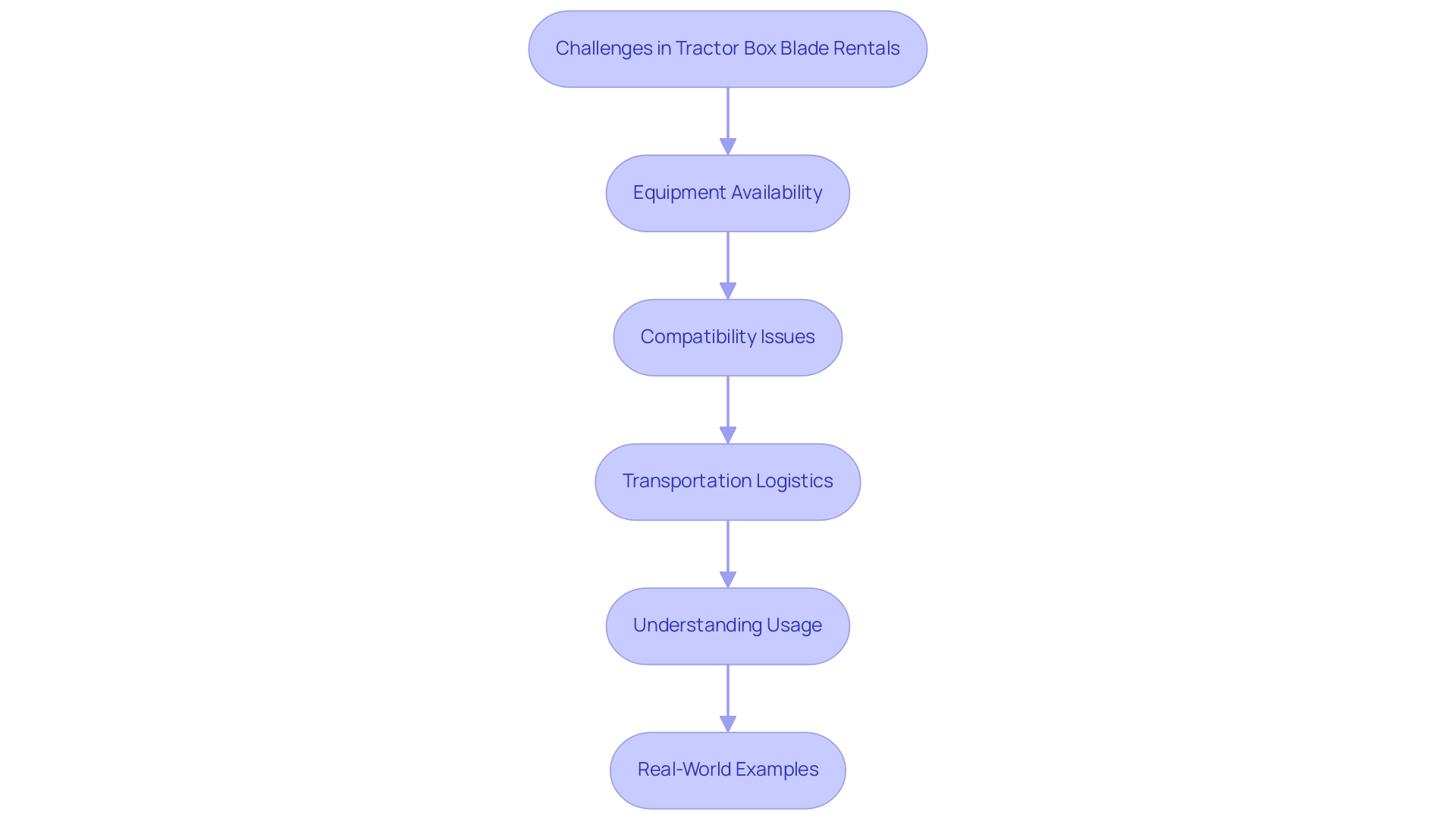 Each box represents a specific challenge in the rental process, with arrows indicating the flow of addressing these challenges.