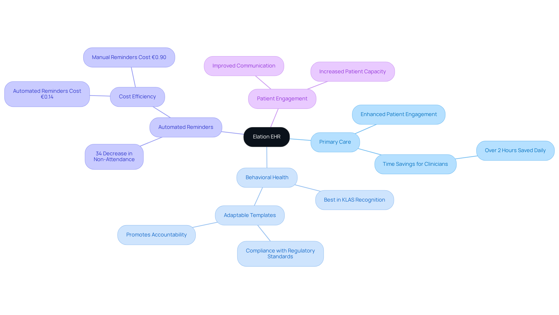 The central node represents Elation EHR, while the branches show its key features and benefits. Each branch connects to specific advantages, illustrating how they contribute to better patient care and compliance. The central node represents Elation EHR, while the branches show its key features and benefits. Each branch connects to specific advantages, illustrating how they contribute to better patient care and compliance.