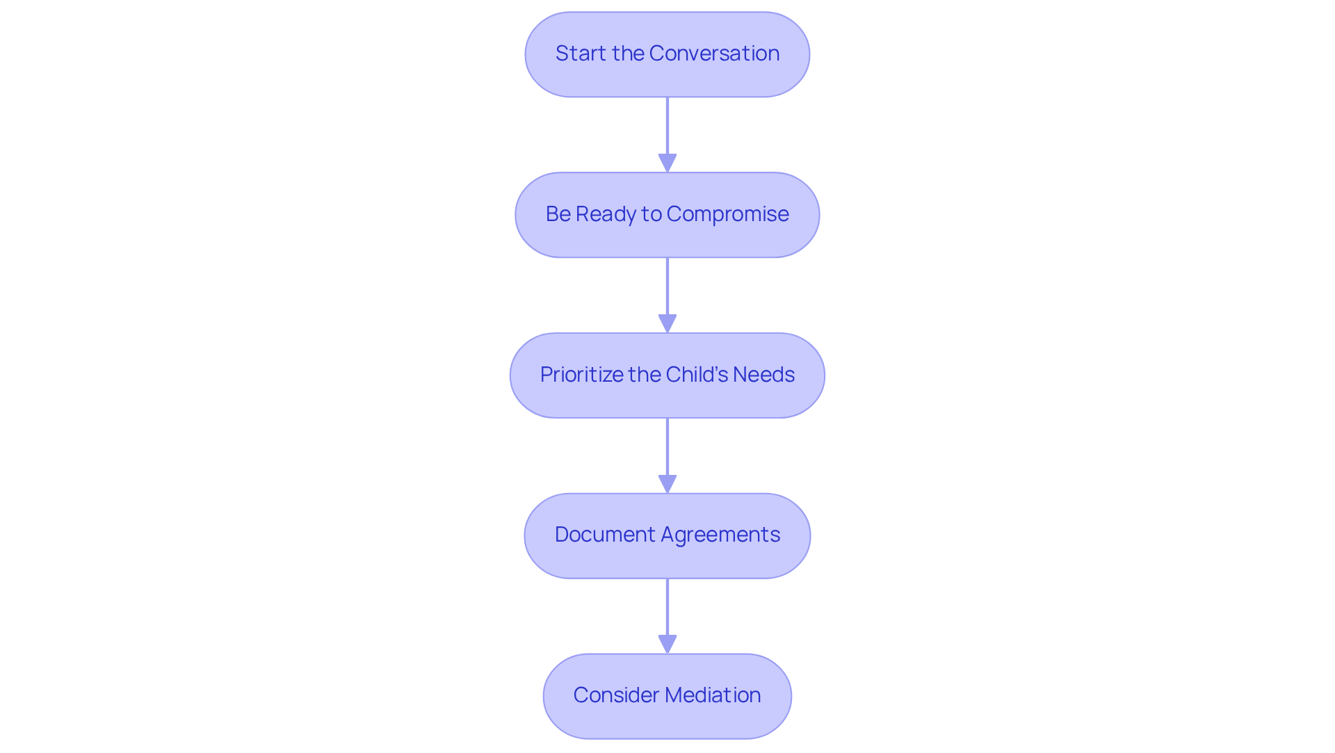 Each box represents a step in the negotiation process. Follow the arrows to see how to move from one step to the next, helping you navigate the conversation effectively.