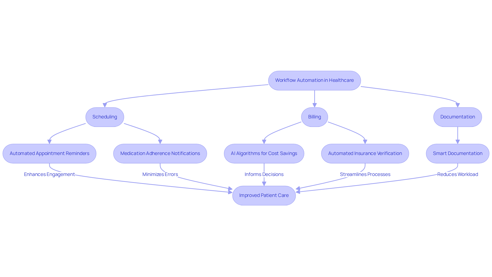 This flowchart shows how different automated processes in healthcare connect and contribute to better efficiency and patient care. Follow the arrows to see how each task leads to improved outcomes. This flowchart shows how different automated processes in healthcare connect and contribute to better efficiency and patient care. Follow the arrows to see how each task leads to improved outcomes.