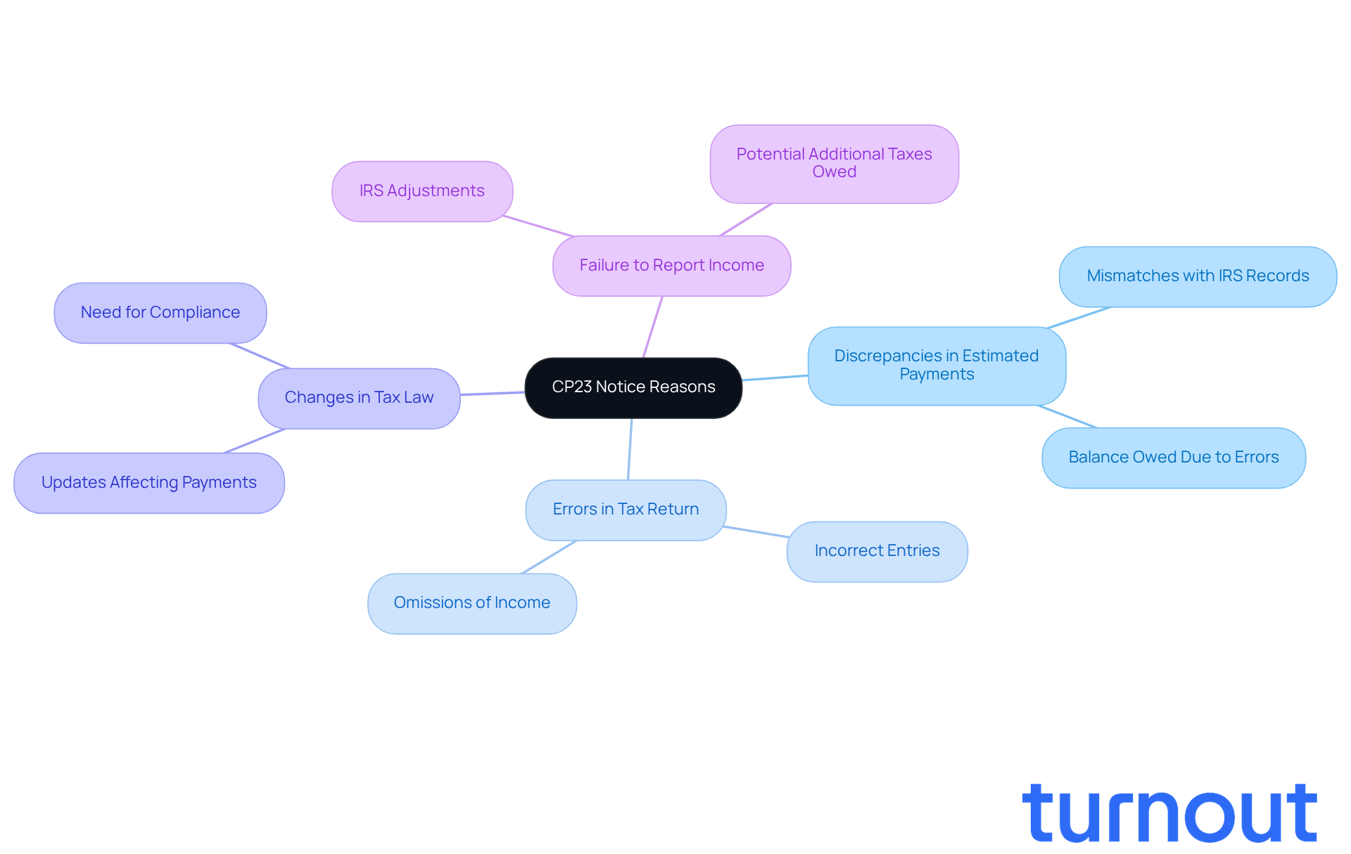 The center shows the main topic, and each branch represents a different reason for the notice. Follow the branches to understand what might have triggered your CP23 notice.