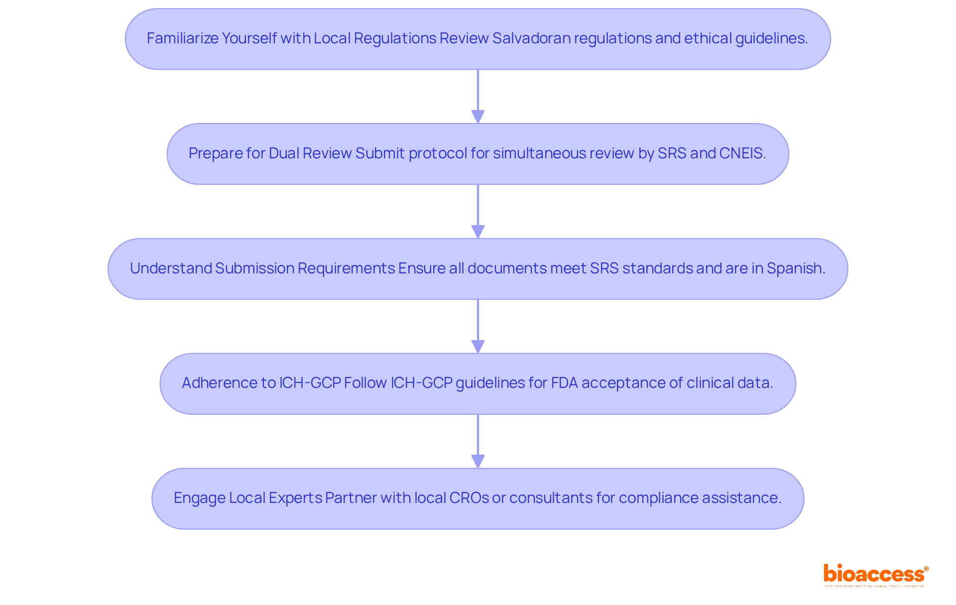 This flowchart outlines the essential steps for conducting first-in-human trials in El Salvador. Each box represents a crucial action to take, and the arrows show the order in which to complete them. Following these steps will help ensure compliance with local regulations.