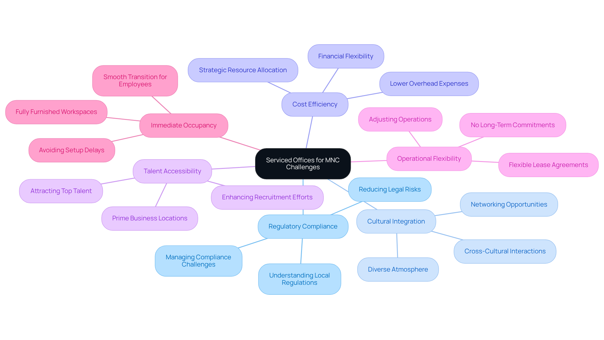 The central node represents the main topic, while the branches show different challenges that serviced offices help solve. Each branch can be explored for more details about how these solutions work.