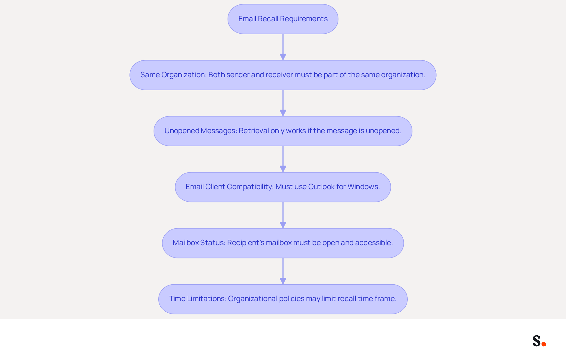 This flowchart outlines the necessary conditions for recalling an email in Office 365. Follow the arrows to see what must be true for a successful recall. If any requirement is not met, the recall may fail. This flowchart outlines the necessary conditions for recalling an email in Office 365. Follow the arrows to see what must be true for a successful recall. If any requirement is not met, the recall may fail.