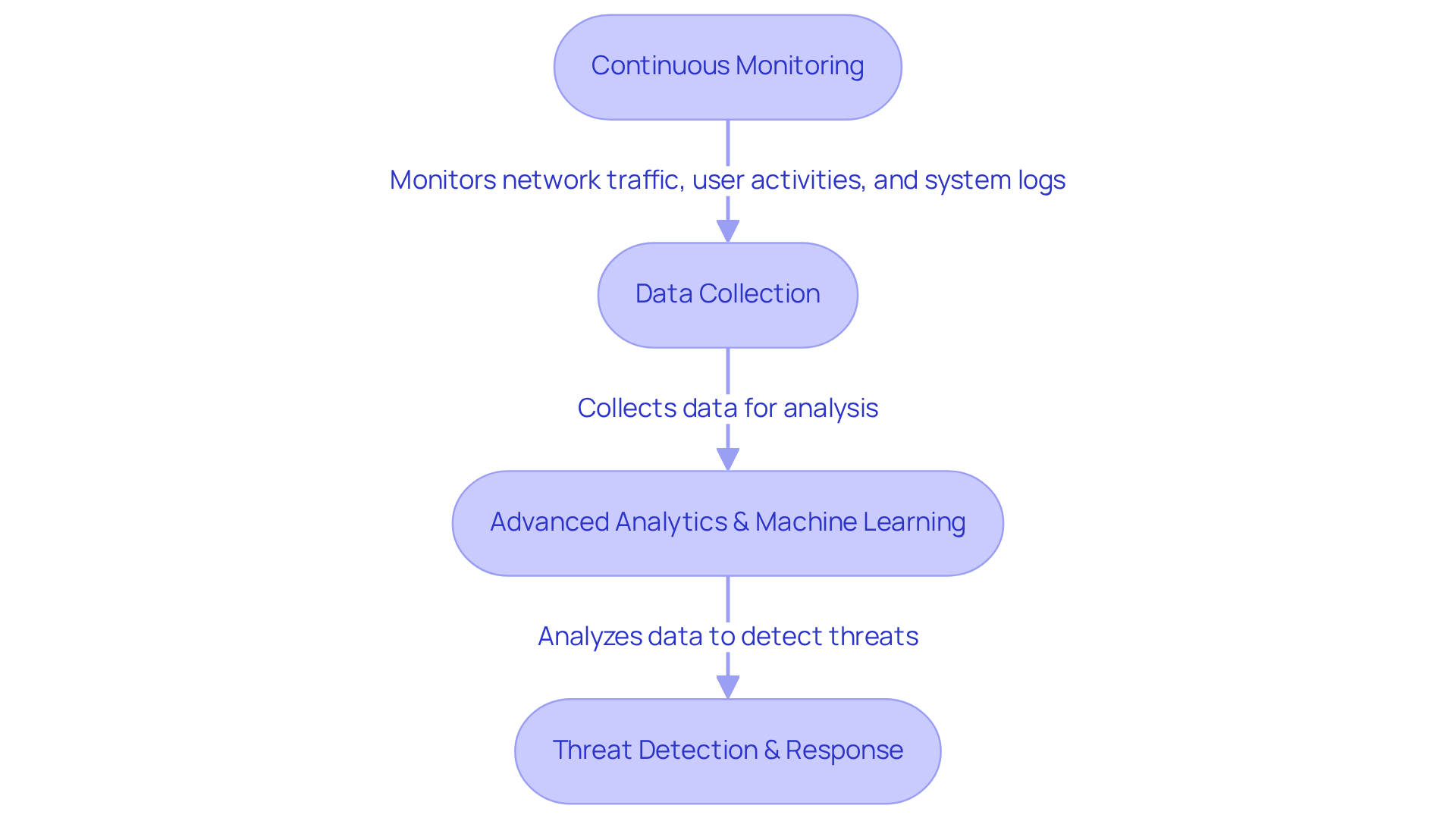 Each box represents a step in the threat detection process. Follow the arrows to see how monitoring leads to data collection, analysis, and ultimately, threat response.