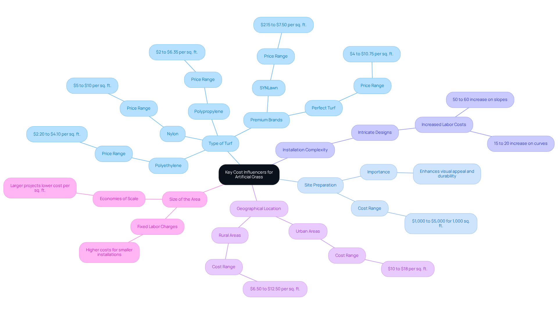 The central node represents the overall topic, while each branch shows a different factor that affects installation costs. Follow the branches to see specific details and price ranges related to each factor.