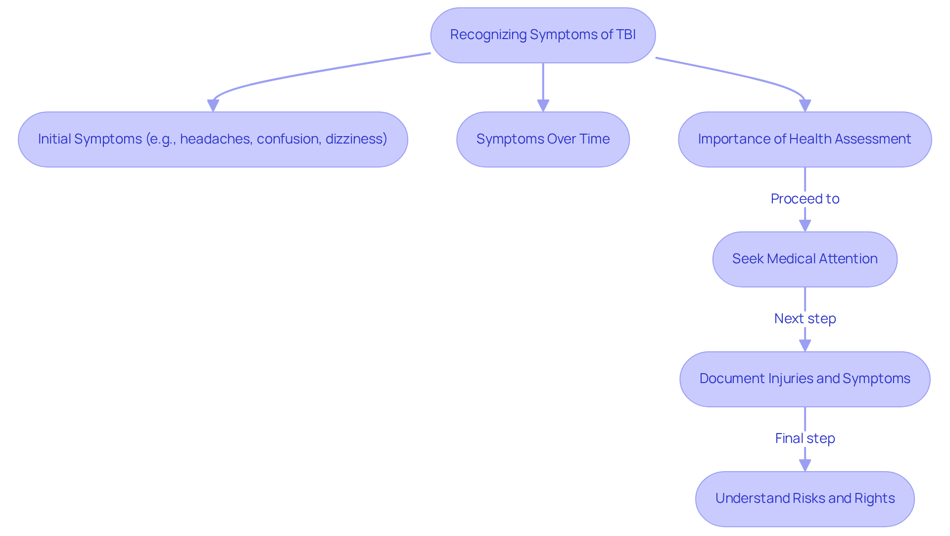 This flowchart guides you through the process of recognizing and responding to symptoms of traumatic brain injury. Start at the top with recognizing symptoms, follow the arrows to see the importance of seeking medical attention, and understand your rights and risks associated with TBIs. This flowchart guides you through the process of recognizing and responding to symptoms of traumatic brain injury. Start at the top with recognizing symptoms, follow the arrows to see the importance of seeking medical attention, and understand your rights and risks associated with TBIs.