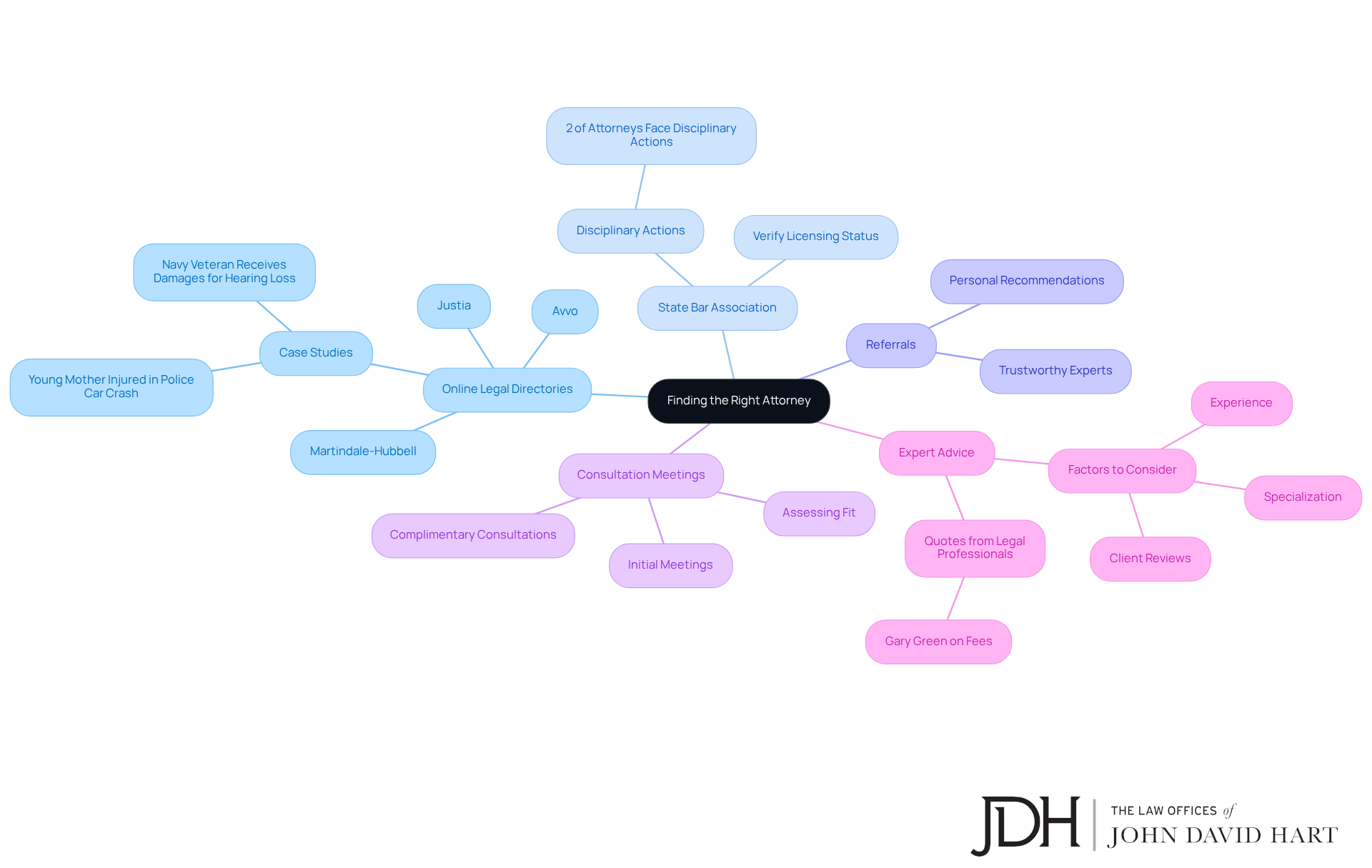 Start at the center with the main goal of finding an attorney, then explore each branch to see the resources available to help you make an informed choice. Start at the center with the main goal of finding an attorney, then explore each branch to see the resources available to help you make an informed choice.