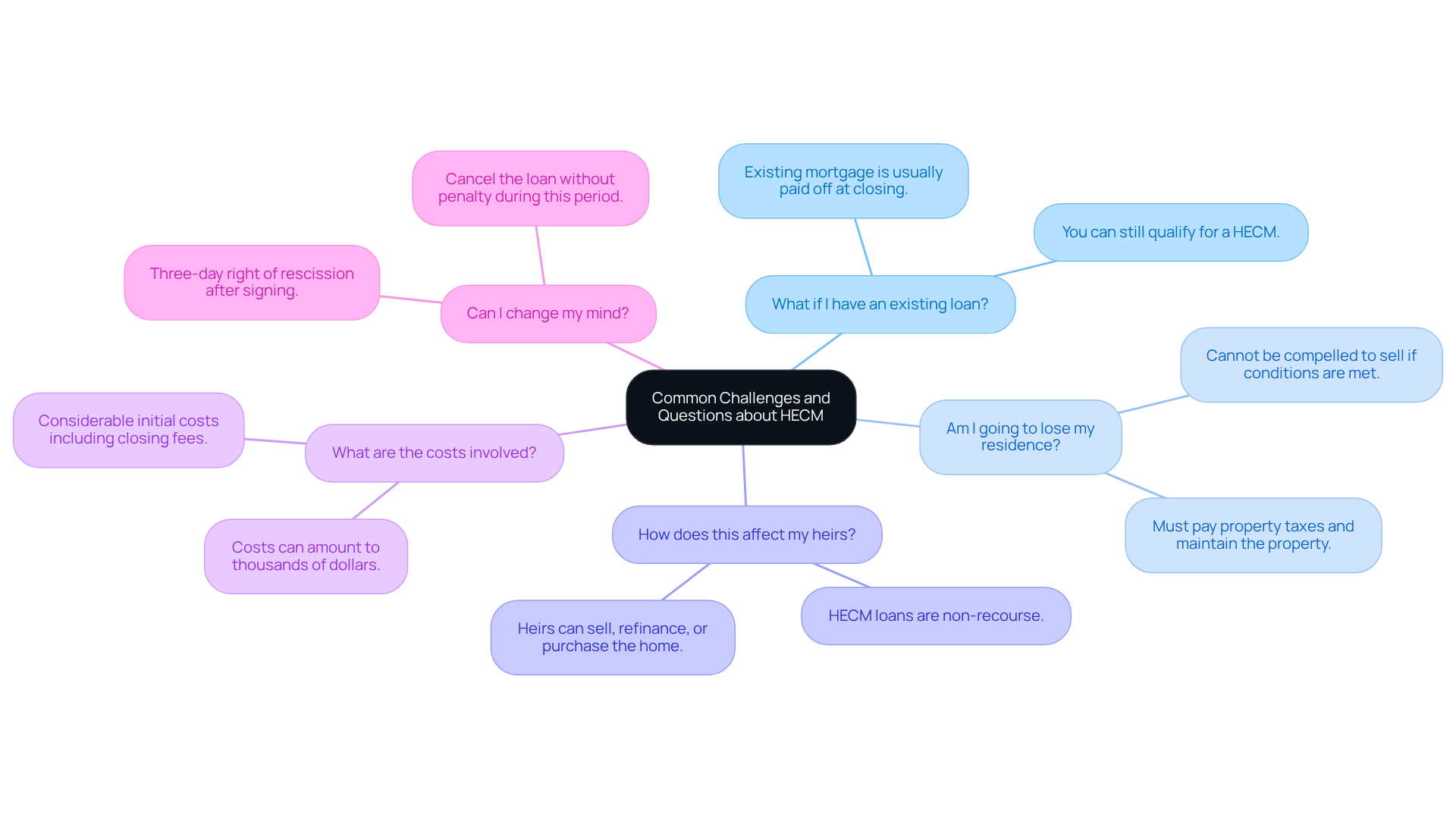 This mindmap helps you explore common questions about Home Equity Conversion Mortgages. Start at the center with the main topic, then follow the branches to find answers to specific concerns. Each branch represents a question, and you can see the key points that address those concerns, making it easier to understand your options.