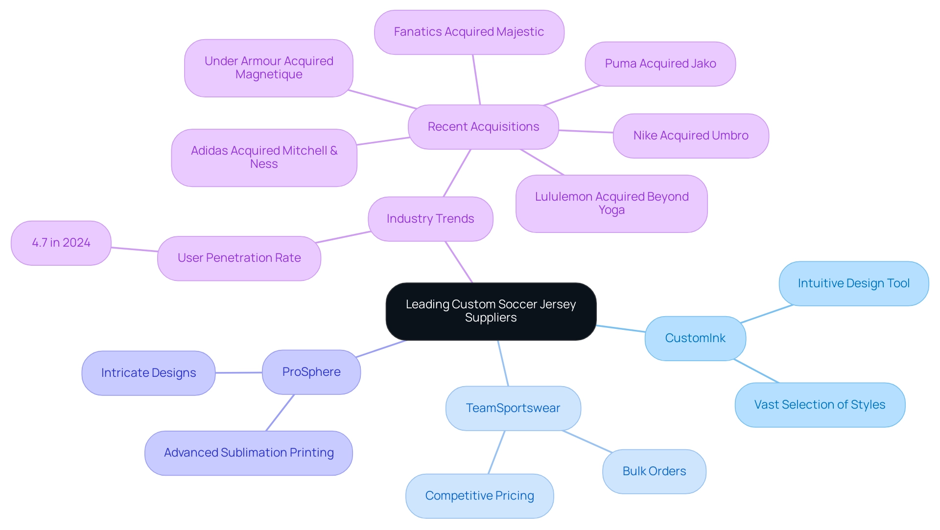 Branches represent different suppliers, with sub-branches detailing their unique offerings and additional branches indicating industry trends.