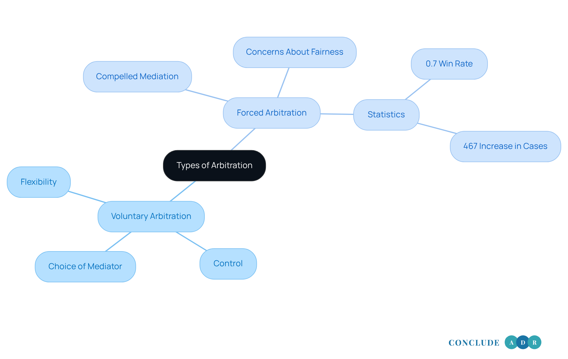 The central node shows the main topic of arbitration types. The branches illustrate the key features and statistics for each type, helping you understand how they differ and what that means for dispute resolution.