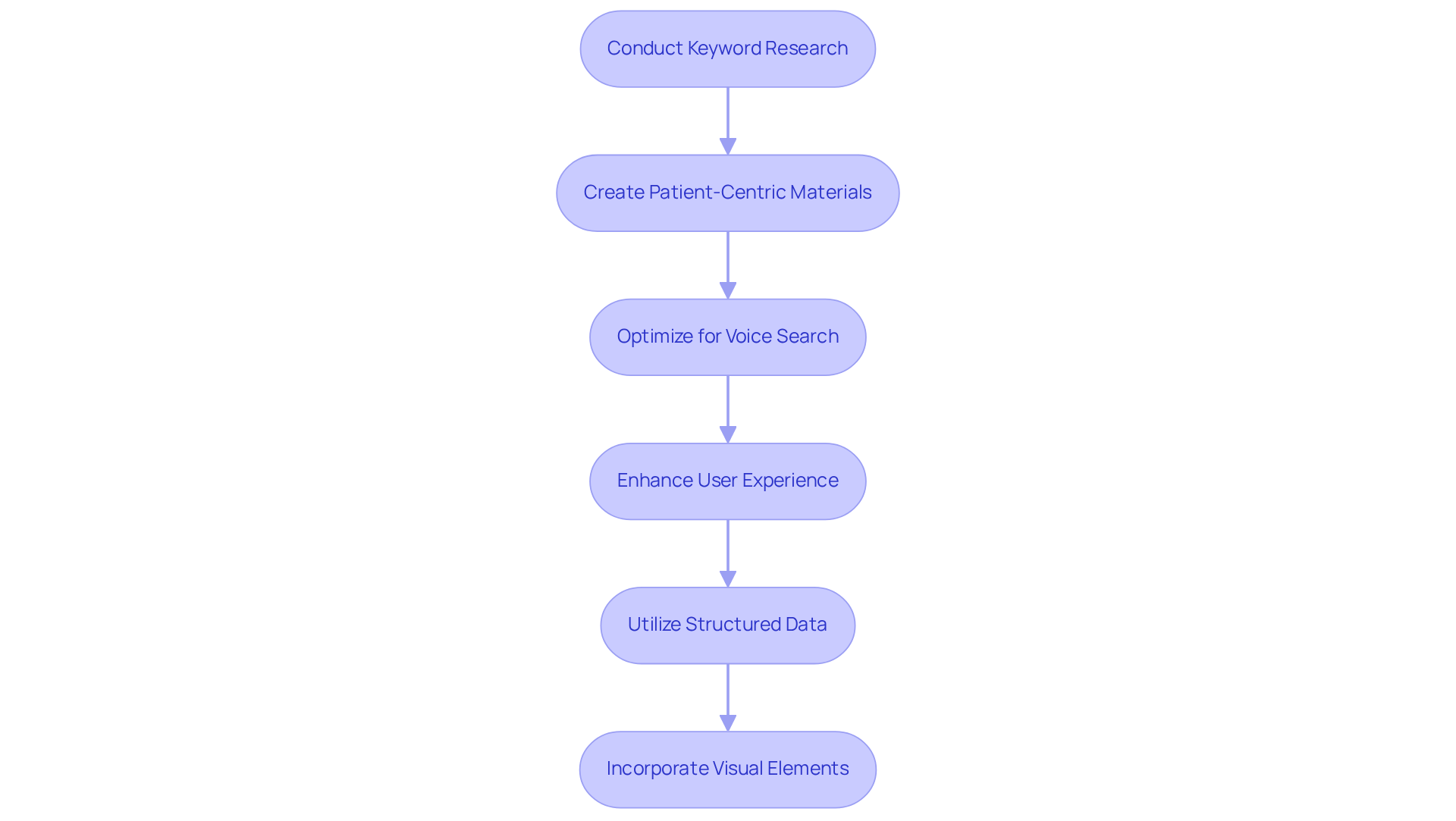 Each box represents a step in the SXO implementation process. Follow the arrows to see how each step leads to the next, helping you build a comprehensive content strategy. Each box represents a step in the SXO implementation process. Follow the arrows to see how each step leads to the next, helping you build a comprehensive content strategy.