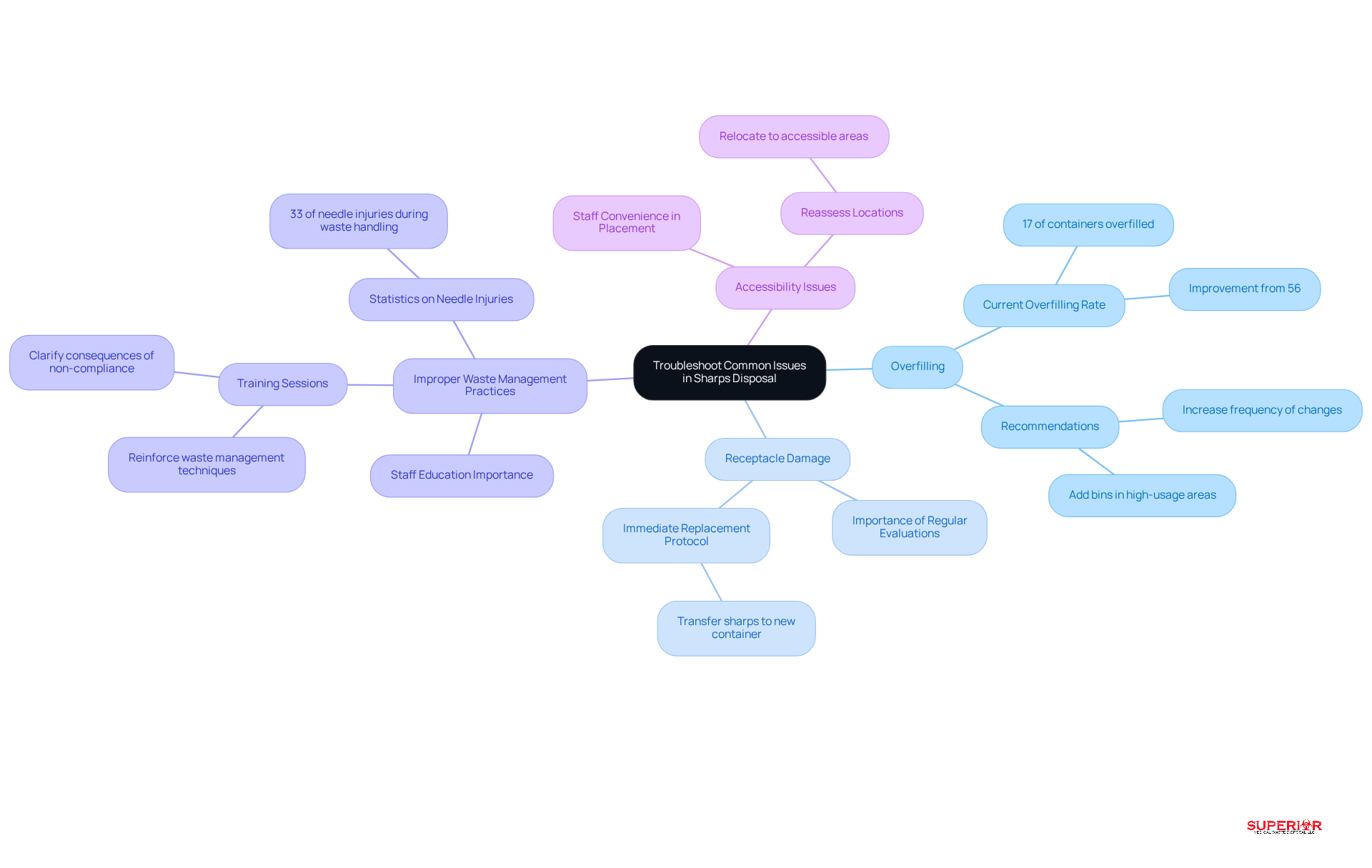 The central node represents the main topic of troubleshooting sharps disposal. Each branch shows a specific issue, with further details and solutions branching out from it. This layout helps visualize the connections between problems and their resolutions.