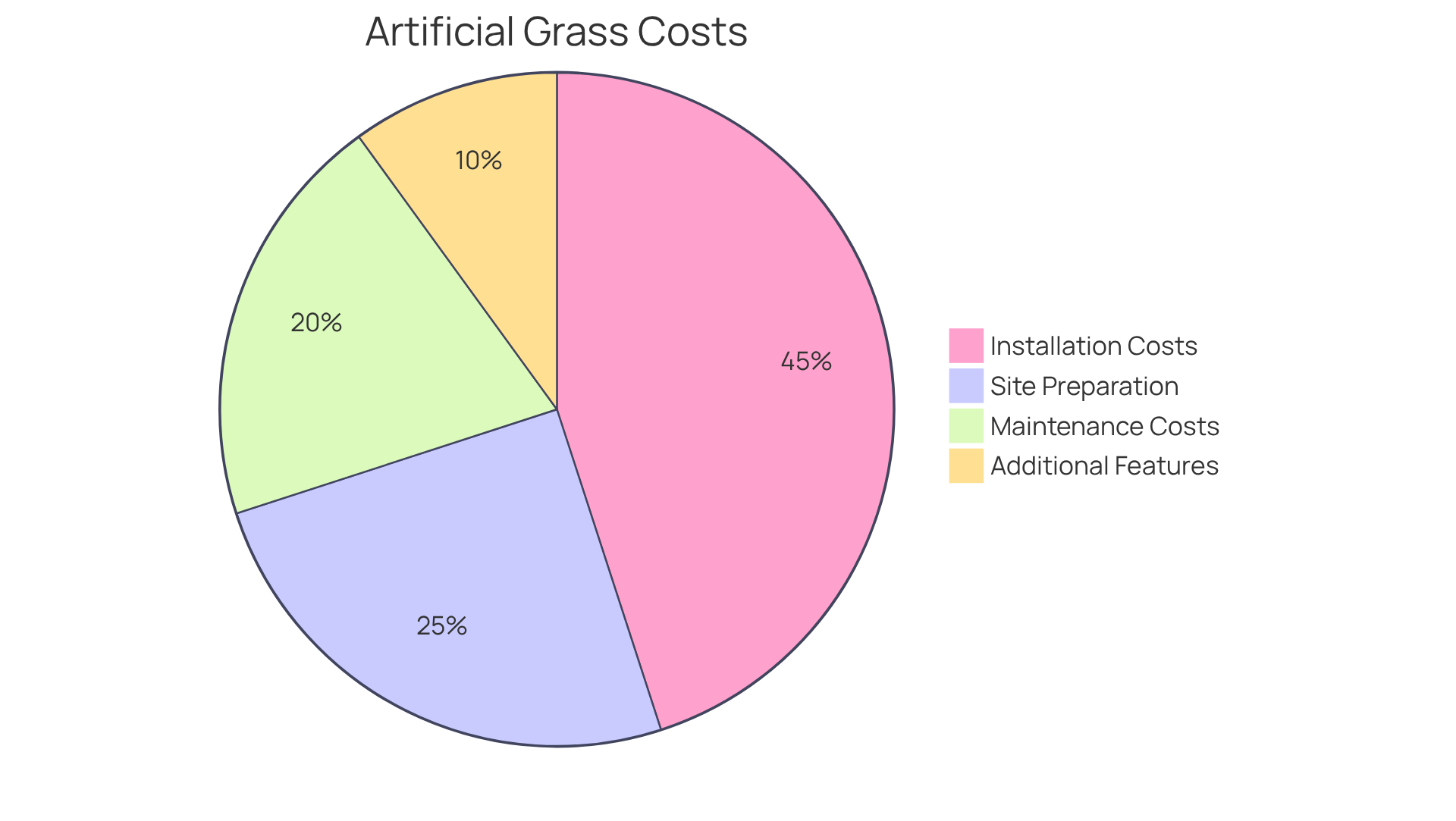 Each segment of the pie chart shows how much of your budget goes to different costs. The larger the segment, the more you should expect to spend in that area.