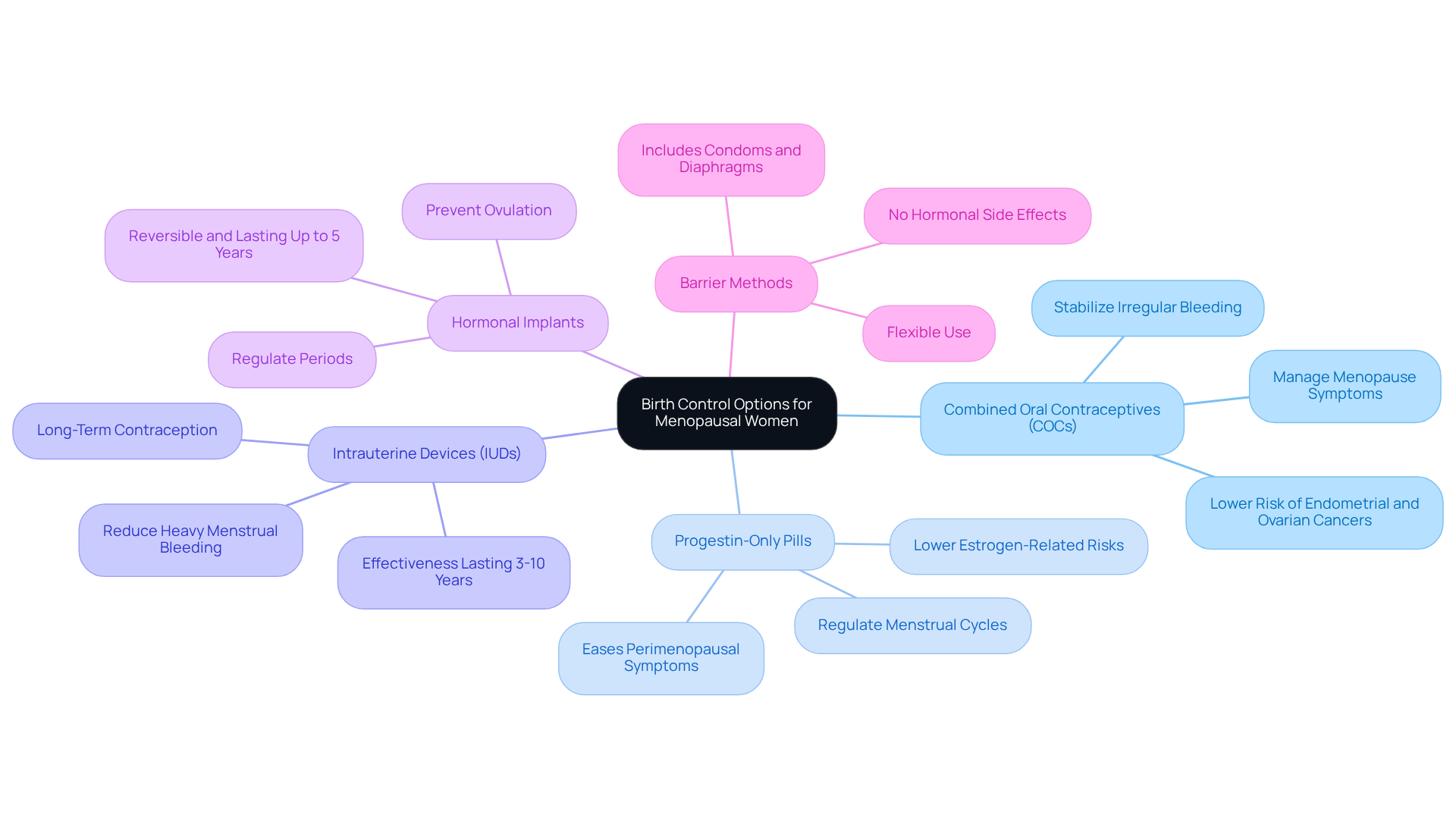 The central node represents the main topic, while each branch shows a different birth control method. The sub-branches highlight the benefits and features of each option, helping you understand your choices better.