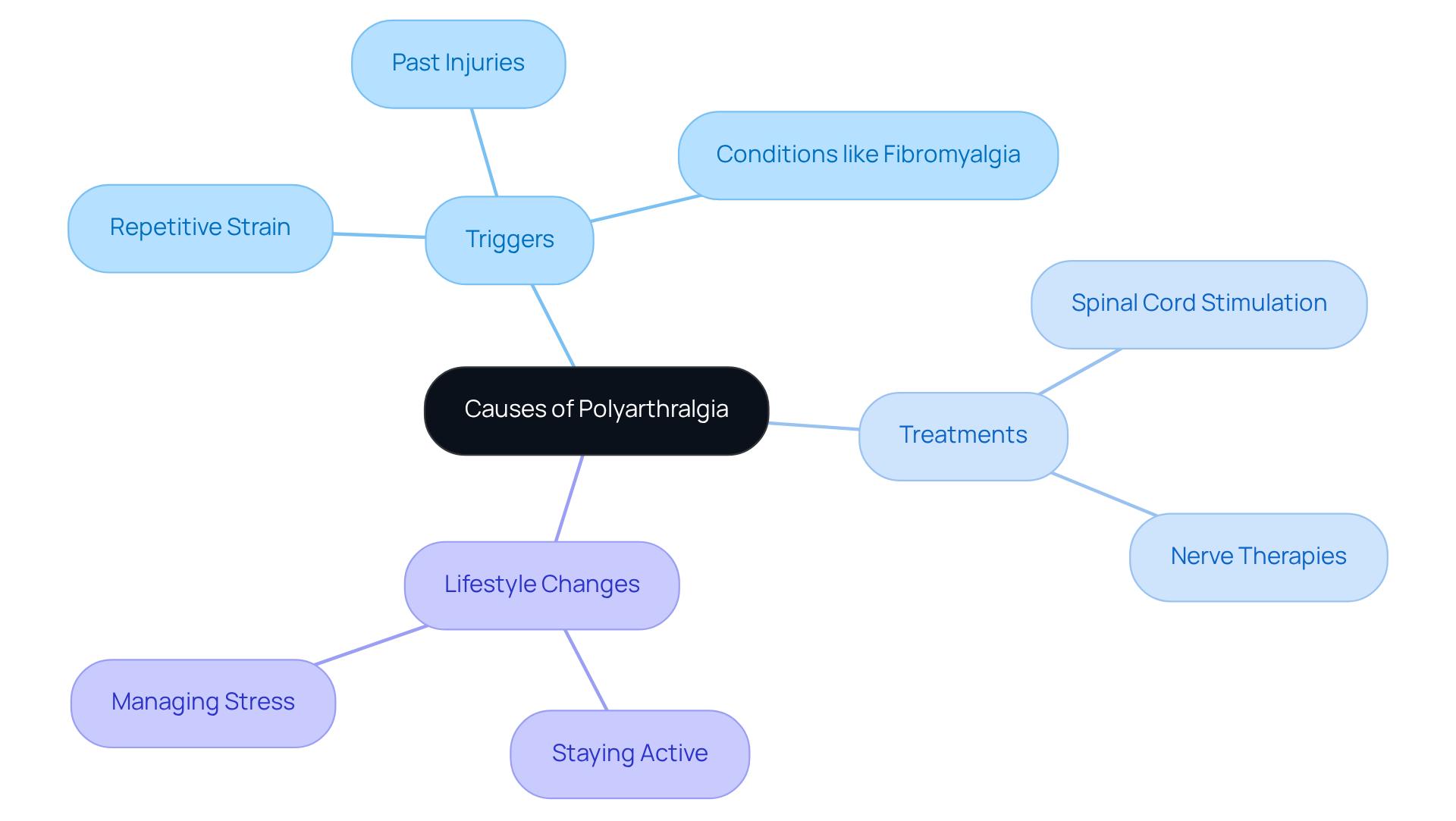 This mindmap shows the different causes of joint pain (polyarthralgia) and how they connect to treatments and lifestyle changes. Each branch represents a key area, helping you see how various factors contribute to your comfort and health. This mindmap shows the different causes of joint pain (polyarthralgia) and how they connect to treatments and lifestyle changes. Each branch represents a key area, helping you see how various factors contribute to your comfort and health.