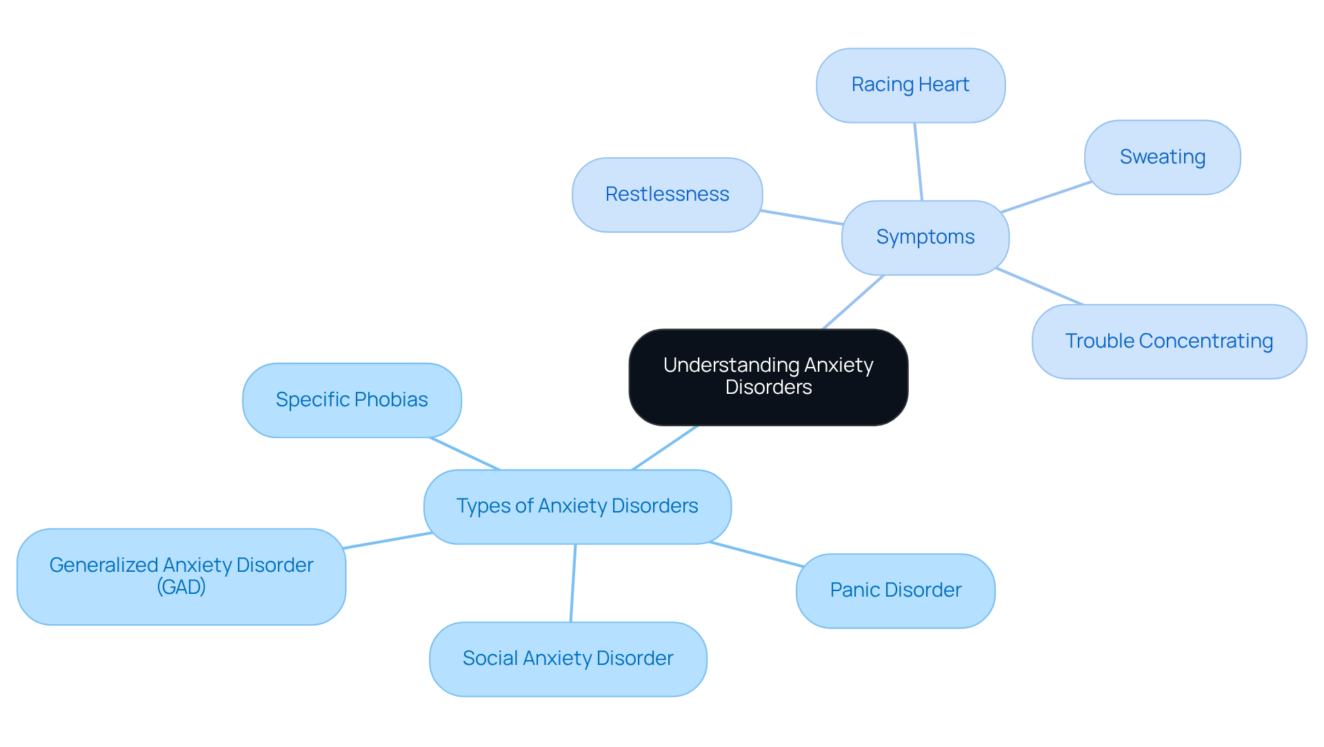 The central node represents the main topic of anxiety disorders. The branches show different types of anxiety disorders and their symptoms. Each color-coded branch helps you easily identify and understand the relationships between the main ideas and their details.