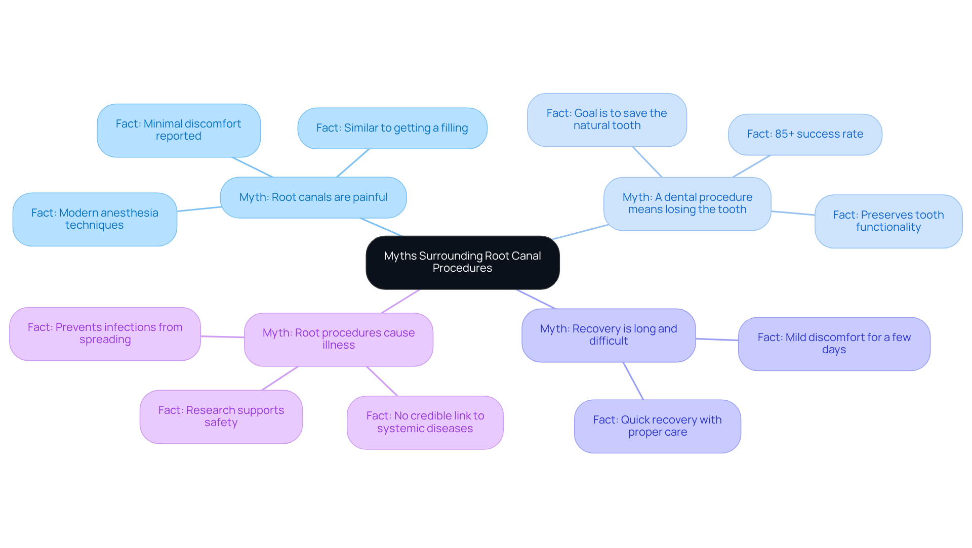 This mindmap starts with the central theme of myths about root canals. Each branch represents a common myth, and the sub-branches provide the factual information that counters these myths. This visual helps you see the relationship between misconceptions and the truths, making it easier to understand and remember.