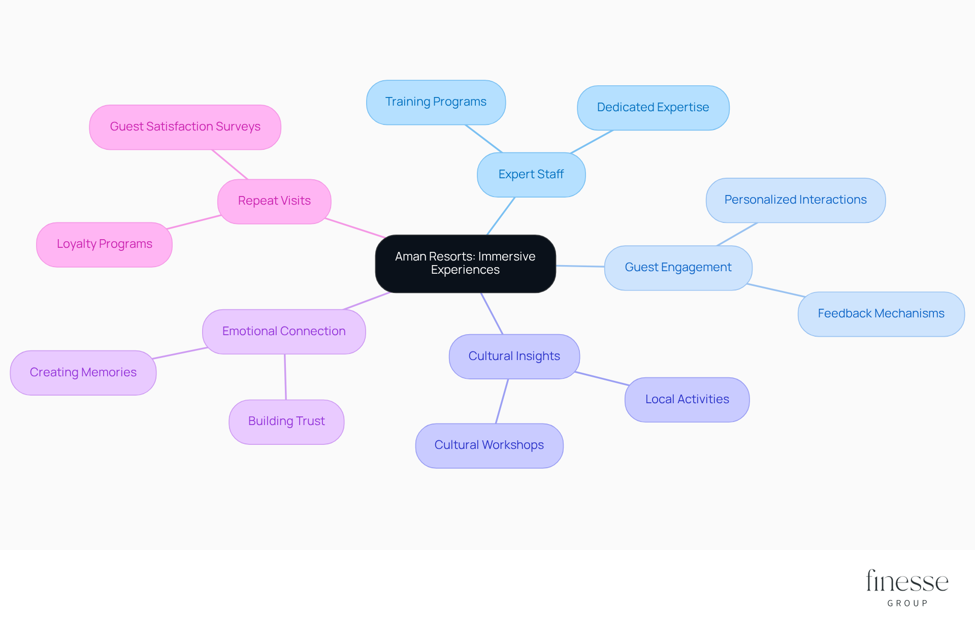 At the center is the main idea about how Aman Resorts engages guests. Each branch represents a different aspect of their approach, showing how everything is interconnected to enhance visitor experiences and foster loyalty.