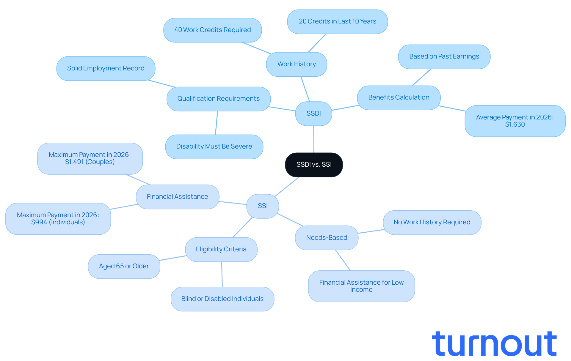 The central node represents the comparison of SSDI and SSI. Each branch shows the main features of each program, helping you see how they differ and what you need to know about each.
