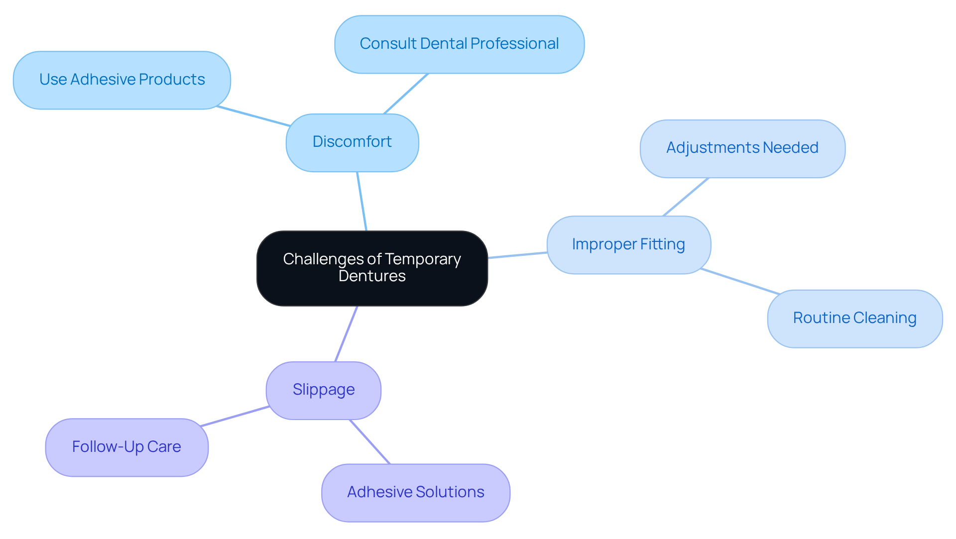 The central node represents the overall topic, while branches highlight specific challenges and their solutions. Follow the connections to see how each issue can be addressed.