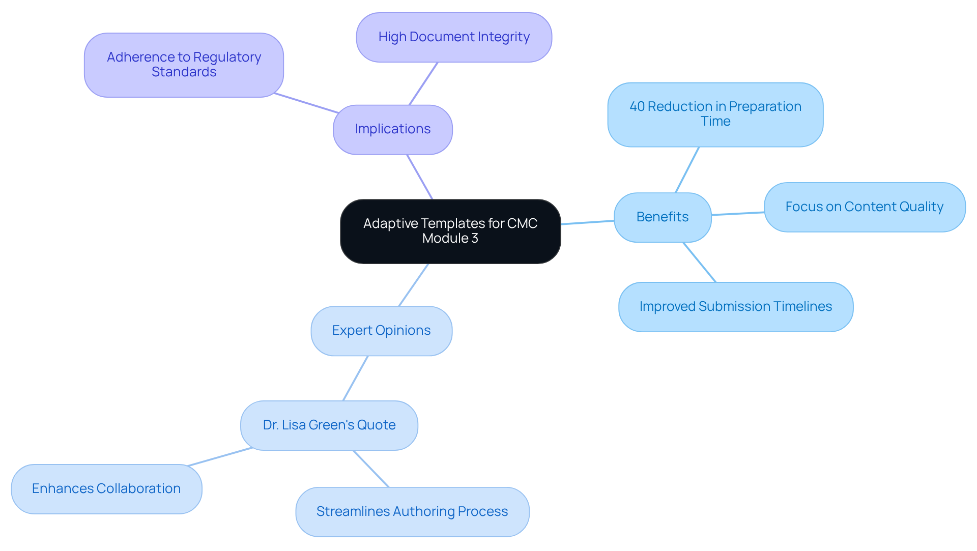 The central node represents the main topic, while branches show the benefits, expert insights, and implications of using adaptive templates. Each color-coded branch helps you easily identify different aspects of the discussion.