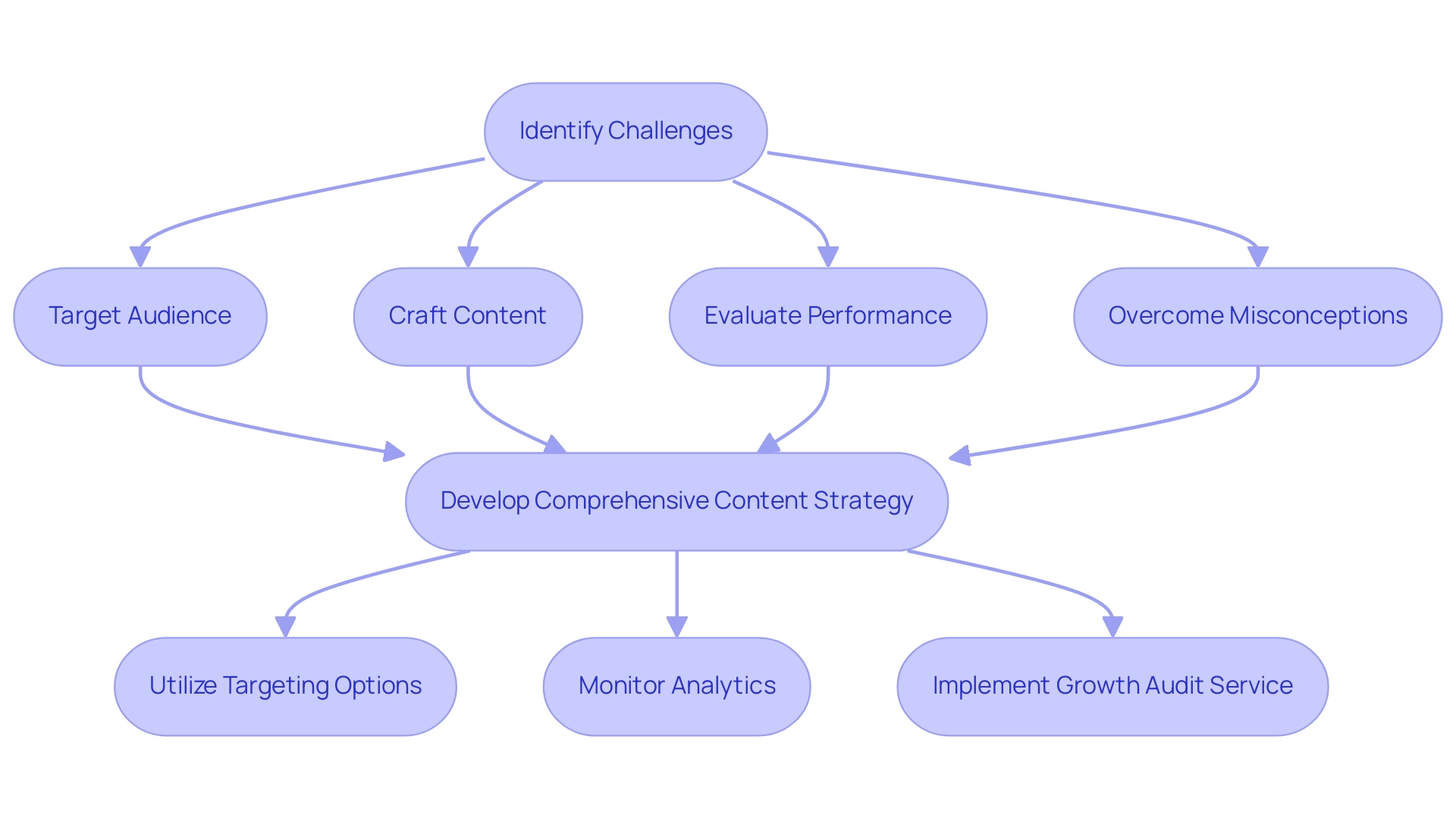 Boxes in blue represent challenges faced by marketers, while green boxes indicate strategic solutions to those challenges.