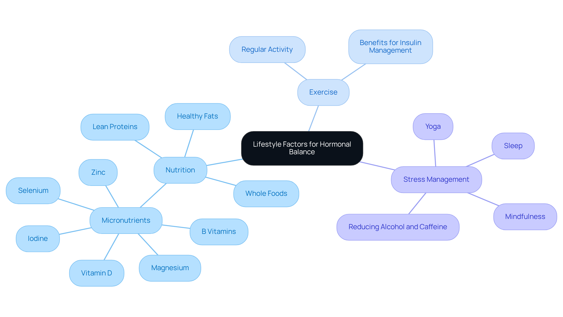 This mindmap shows how different lifestyle factors contribute to maintaining hormonal balance. Start at the center with the main idea, then follow the branches to see how nutrition, exercise, and stress management each play a role. Each sub-branch provides specific actions or components that can help improve your health.