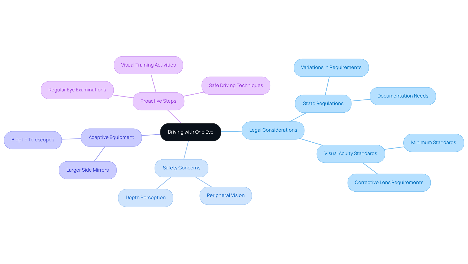 This mindmap helps you explore the important aspects of driving with one eye. Start at the center with the main topic, then follow the branches to see legal rules, safety tips, and tools that can help. Each color-coded branch makes it easy to understand how everything connects. This mindmap helps you explore the important aspects of driving with one eye. Start at the center with the main topic, then follow the branches to see legal rules, safety tips, and tools that can help. Each color-coded branch makes it easy to understand how everything connects.
