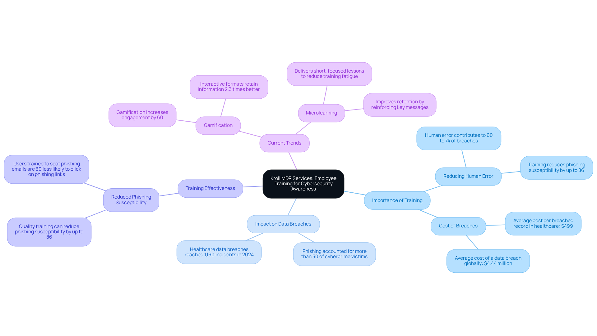The central node represents the main focus on employee training, while branches show how this training impacts data security, effectiveness, and current trends in the field.
