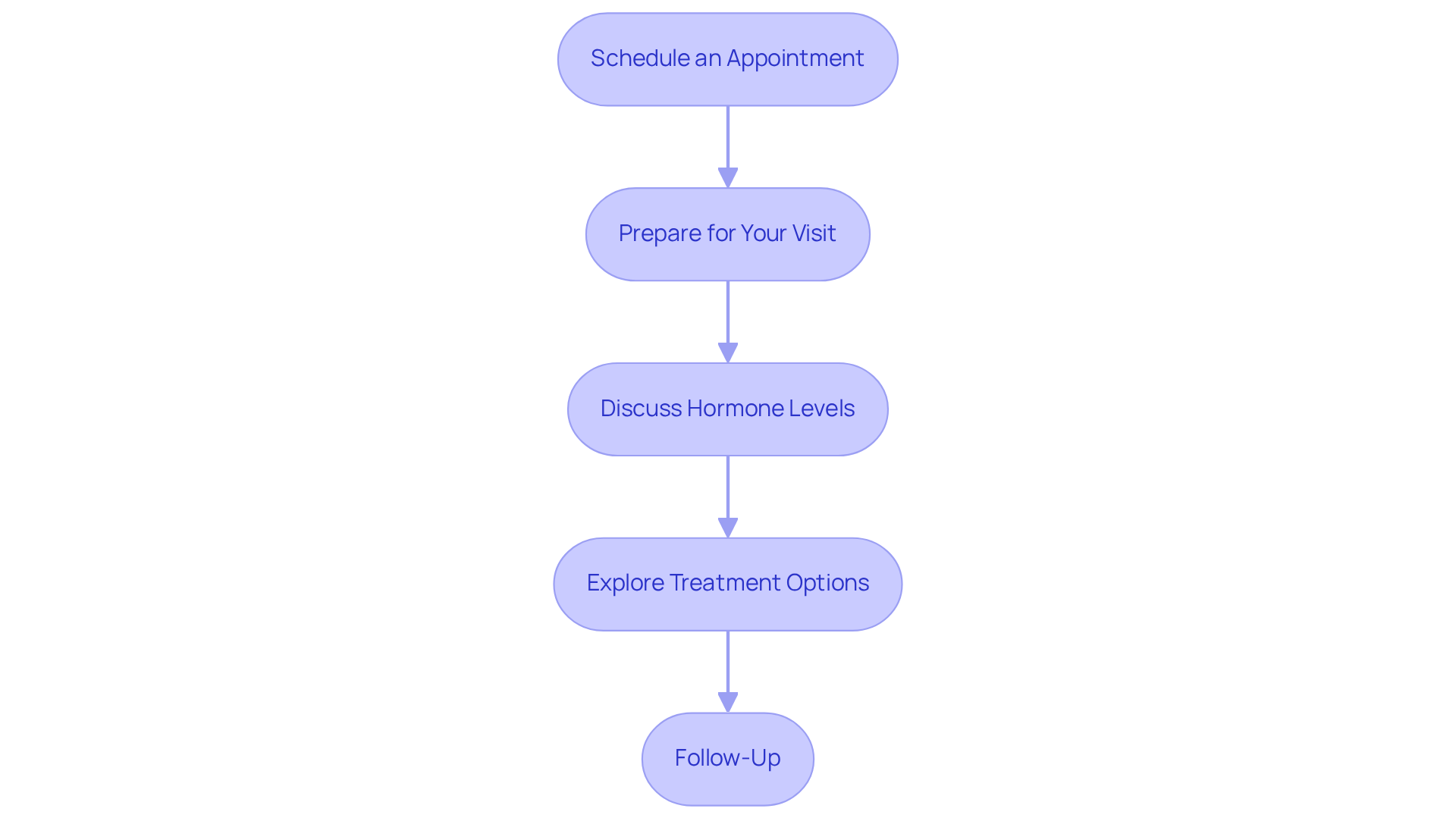 Each box represents a step you can take to get the support you need during menopause. Follow the arrows to see how to navigate your journey with healthcare providers.