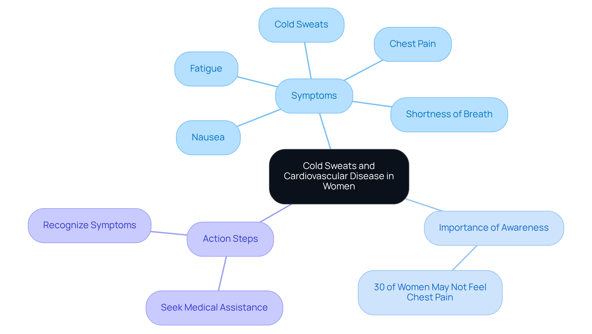 The central node represents the main topic, while branches show related symptoms and actions. Each color-coded branch helps you see how symptoms connect and why awareness is crucial.