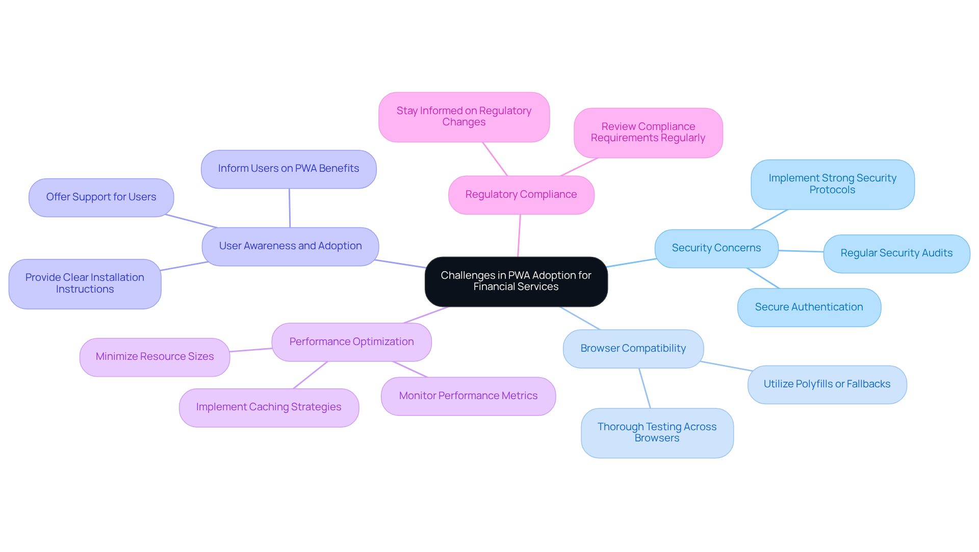 This mindmap illustrates the key challenges financial institutions face when adopting PWAs. Each branch represents a specific challenge, and the sub-branches provide additional details or strategies related to that challenge. Follow the branches to understand how each challenge connects to the overall theme of PWA adoption.