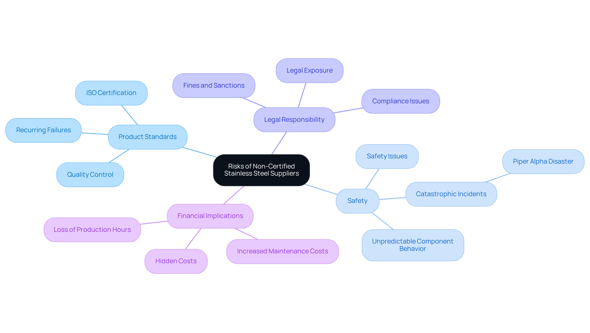 The central node represents the main topic, while the branches show different risk areas. Each sub-branch provides more detail about specific concerns, helping you understand the full scope of risks involved.