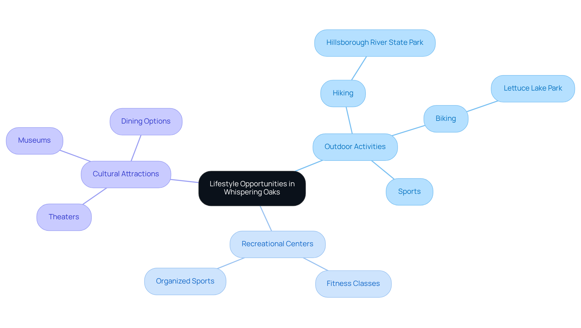 This mindmap shows the various lifestyle and recreational options available in the Whispering Oaks community. Start at the center with the main theme, then explore the branches to see different categories of activities and where you can enjoy them.