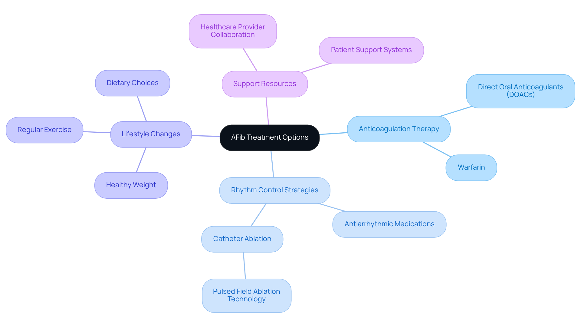 The central node represents the overall treatment options for AFib. Each branch shows a different category of treatment, with sub-branches detailing specific options or strategies. This layout helps you see how various approaches can work together to manage AFib effectively.