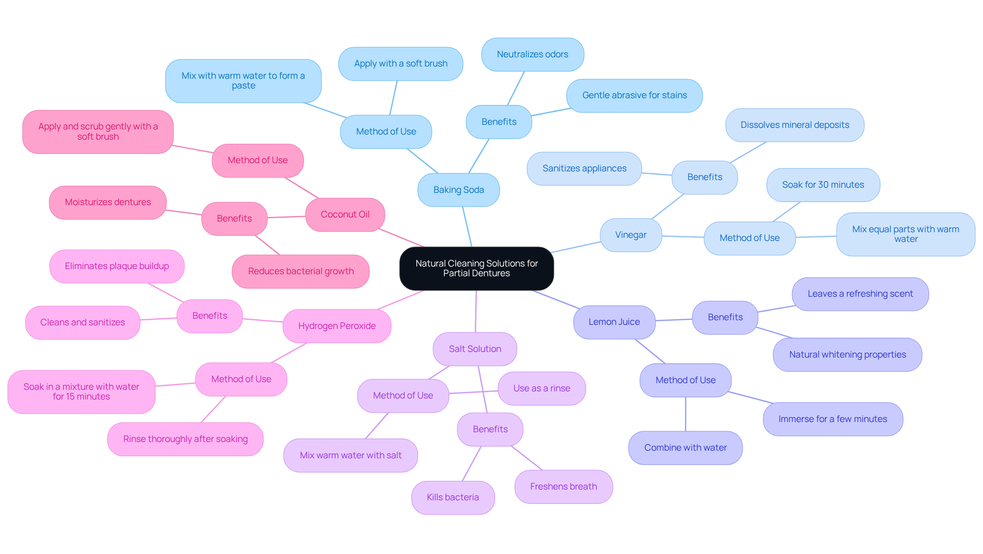 This mindmap shows various natural methods to clean partial dentures. Each branch represents a different cleaning solution, and the sub-branches explain how to use them and their benefits. Follow the branches to explore all the gentle options available for maintaining your dental appliances! This mindmap shows various natural methods to clean partial dentures. Each branch represents a different cleaning solution, and the sub-branches explain how to use them and their benefits. Follow the branches to explore all the gentle options available for maintaining your dental appliances!