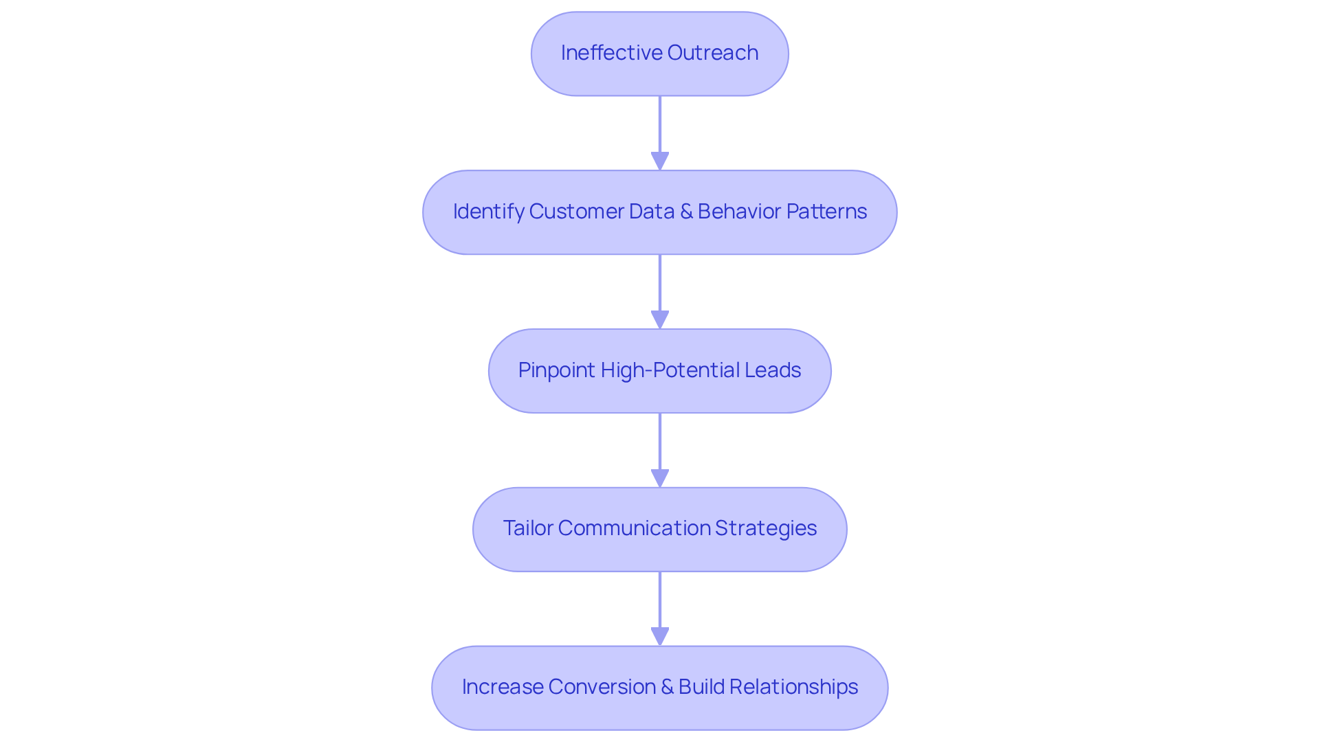 Each box represents a step in the process of improving sales outreach using Rizolve's AI tools. Follow the arrows to see how each step builds on the previous one, leading to better connections and increased success.