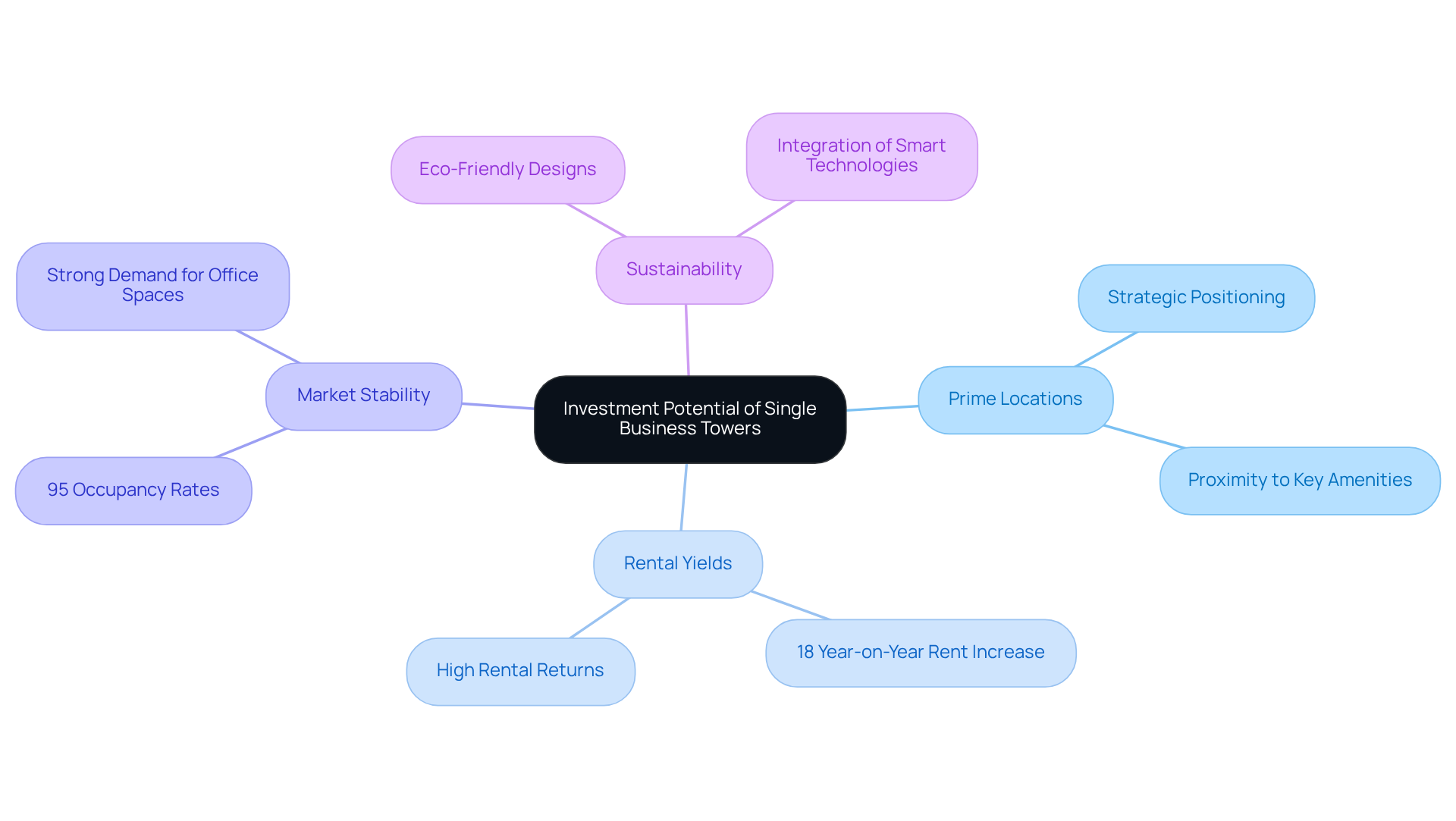 The central idea is the investment potential, with branches showing key factors that influence this potential. Each branch highlights important details that contribute to understanding why single business towers are valuable investments.