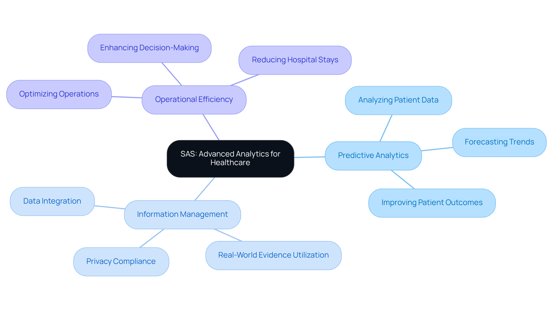 Start at the center with SAS's analytics solutions, then explore how they apply to different areas in healthcare. Each branch shows a specific focus, and the sub-branches detail the benefits and applications. Start at the center with SAS's analytics solutions, then explore how they apply to different areas in healthcare. Each branch shows a specific focus, and the sub-branches detail the benefits and applications.