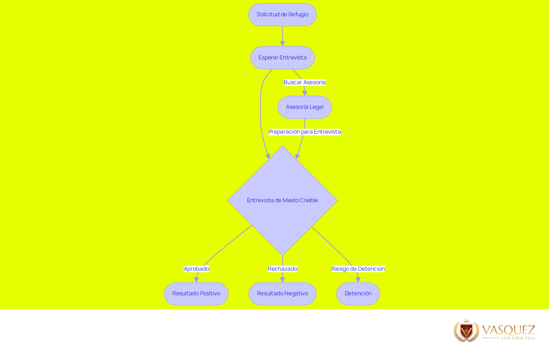 Cada cuadro representa una etapa en el proceso de solicitud de refugio. Sigue las flechas para entender cómo se mueve un solicitante a través de cada paso y las decisiones que deben tomar. Cada cuadro representa una etapa en el proceso de solicitud de refugio. Sigue las flechas para entender cómo se mueve un solicitante a través de cada paso y las decisiones que deben tomar.