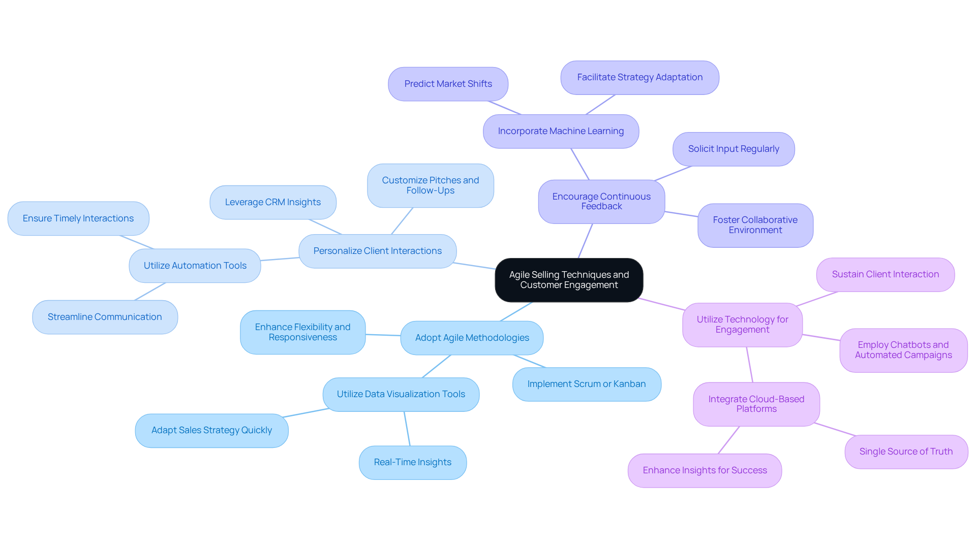 The central node represents the main theme, while each branch shows a key technique. Follow the branches to see specific actions or insights that support each technique, helping you understand how to implement these strategies effectively. The central node represents the main theme, while each branch shows a key technique. Follow the branches to see specific actions or insights that support each technique, helping you understand how to implement these strategies effectively.